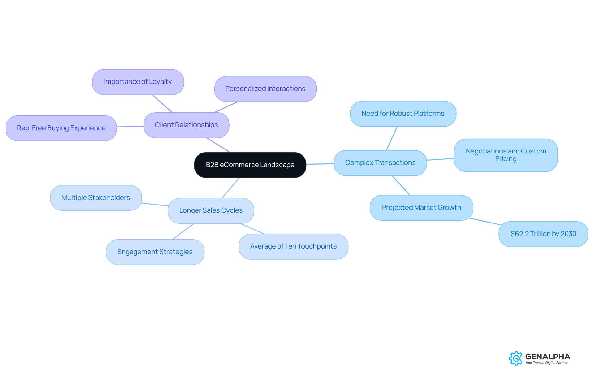 This mindmap starts with the central idea of B2B eCommerce and branches out into key areas that define it. Each branch represents a crucial aspect of B2B transactions, helping you see how they connect and contribute to the overall landscape. This mindmap starts with the central idea of B2B eCommerce and branches out into key areas that define it. Each branch represents a crucial aspect of B2B transactions, helping you see how they connect and contribute to the overall landscape.