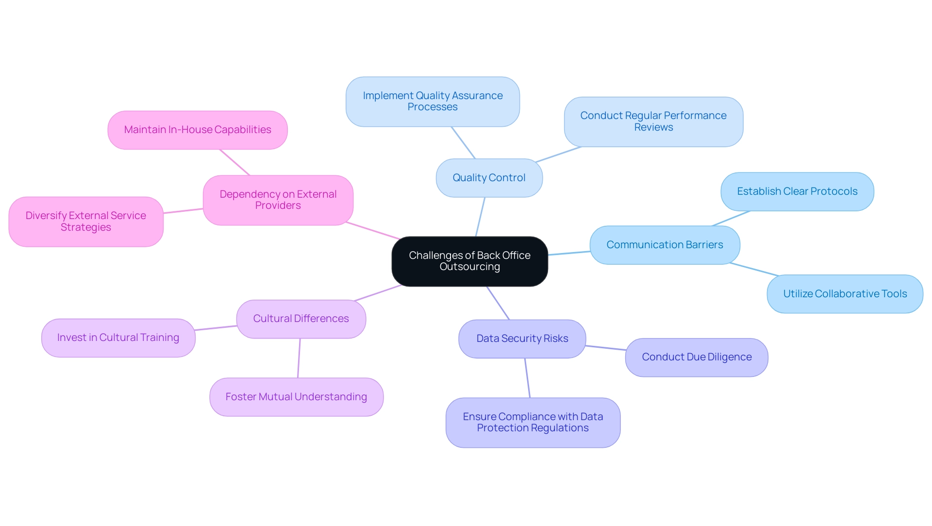 Each branch represents a challenge associated with back office outsourcing, with further sub-branches detailing strategies or insights related to each challenge.