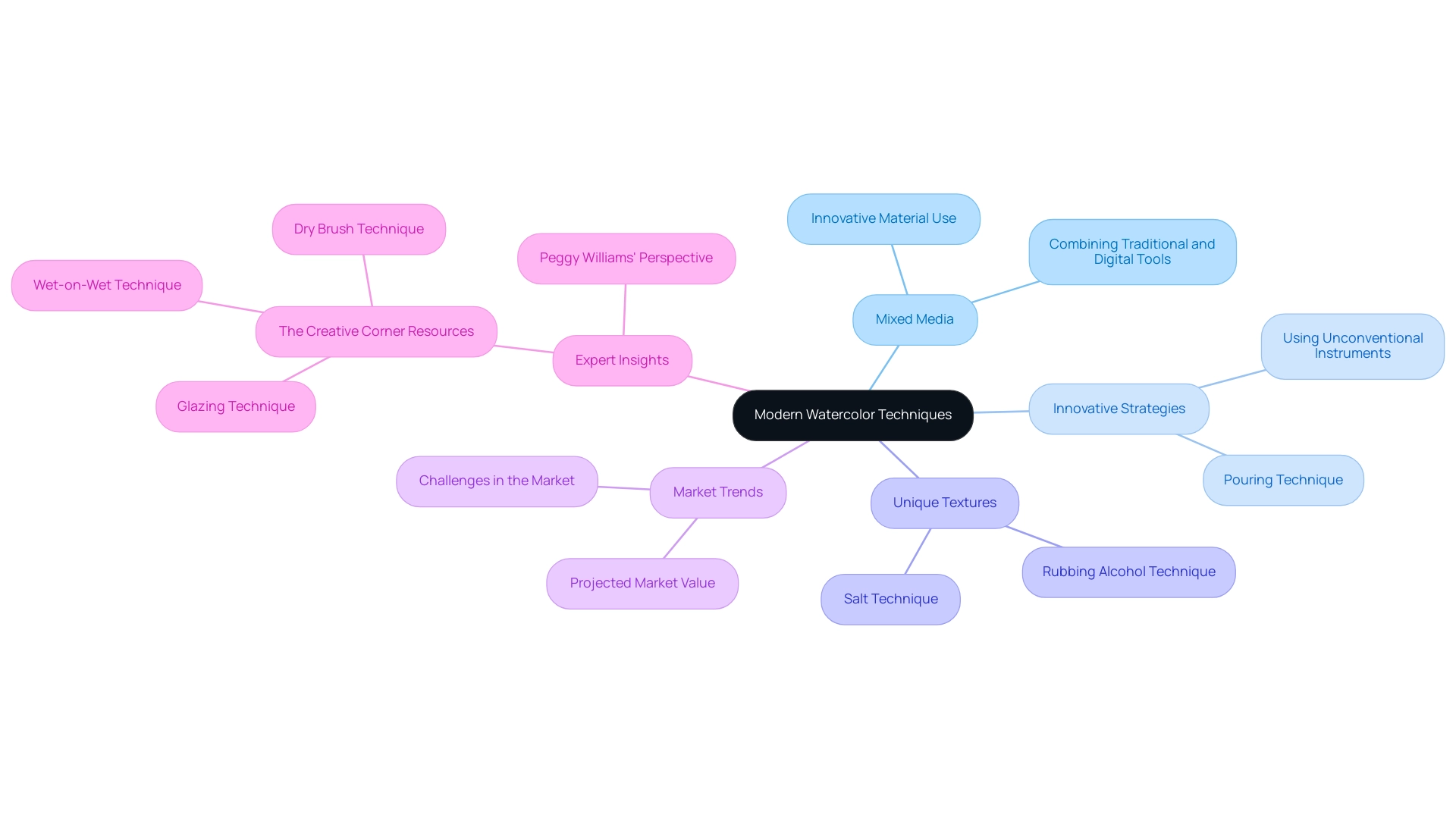 Daffodil Watercolor: Exploring Traditional vs. Modern Techniques
