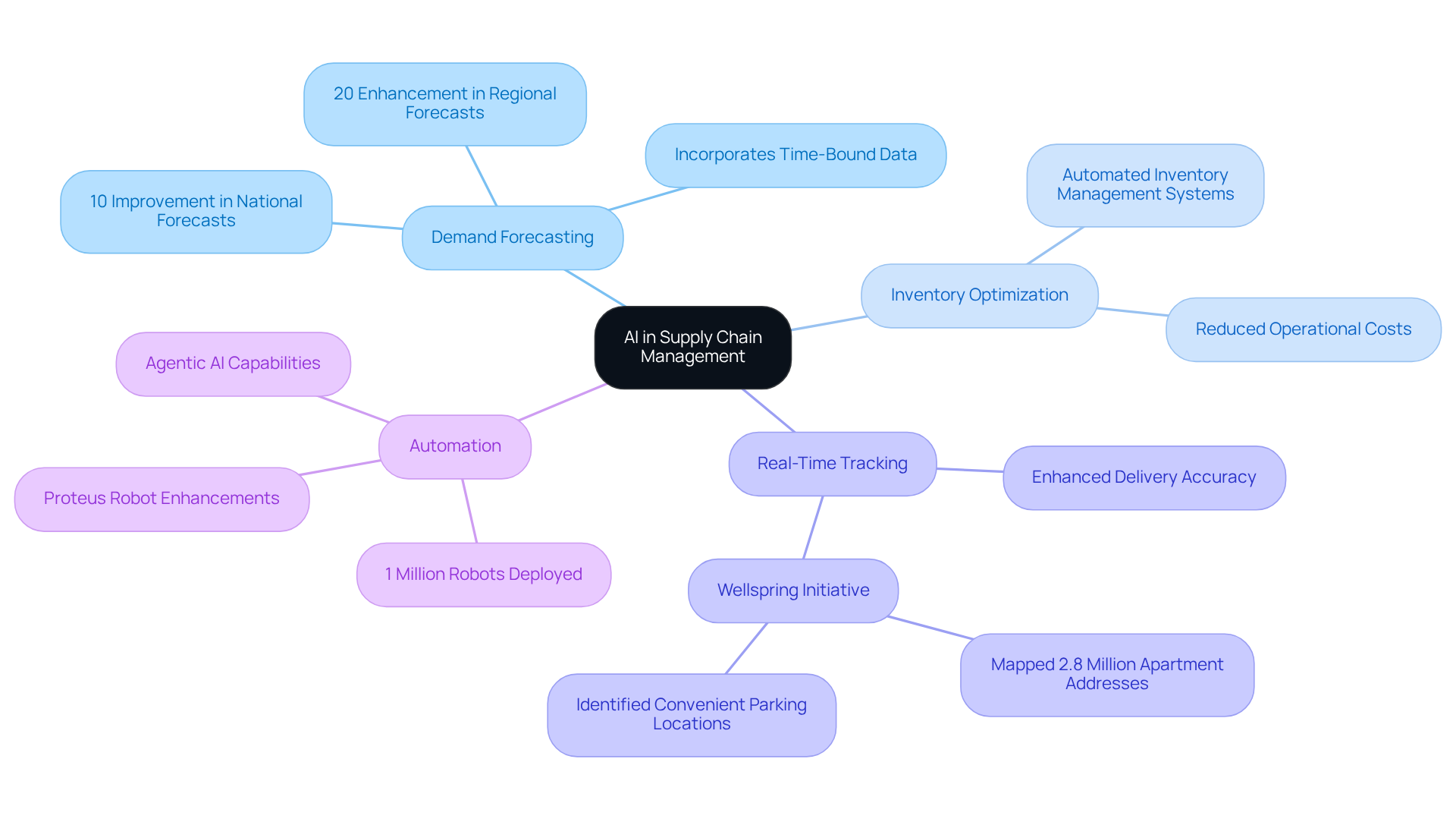 The central node represents the overarching theme of AI in supply chain management, while the branches illustrate key areas of innovation and their impacts. Each sub-branch provides specific details or metrics that highlight Amazon's advancements.