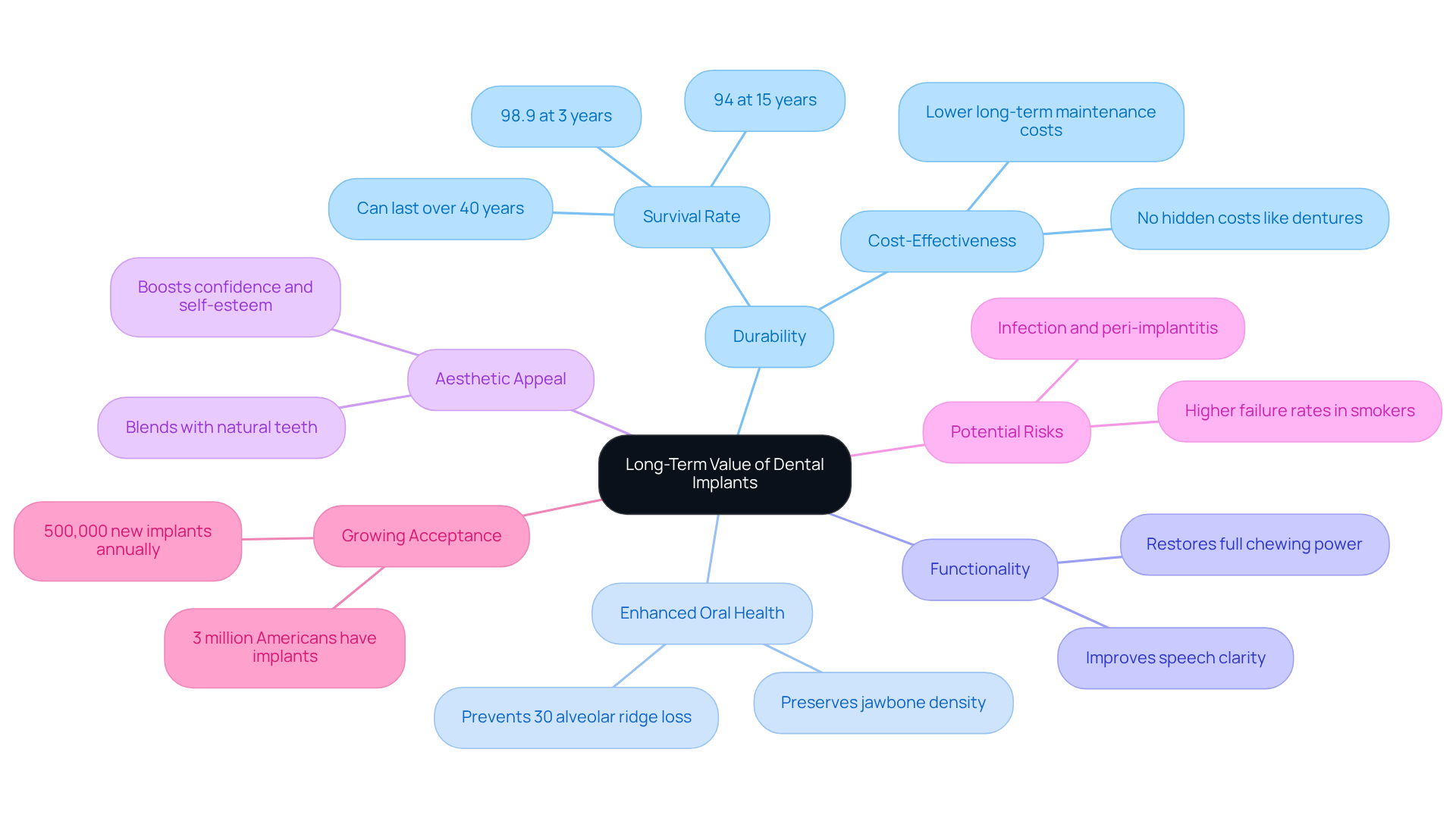 The center represents the main topic, while the branches show different benefits and considerations. Each branch highlights a specific aspect of dental implants, making it easy to understand their overall value.