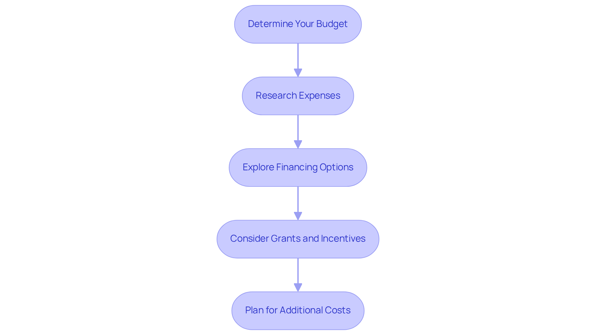 Each box represents a step in evaluating your budget and financing options. Follow the arrows to see the order in which you should tackle each part of the process.