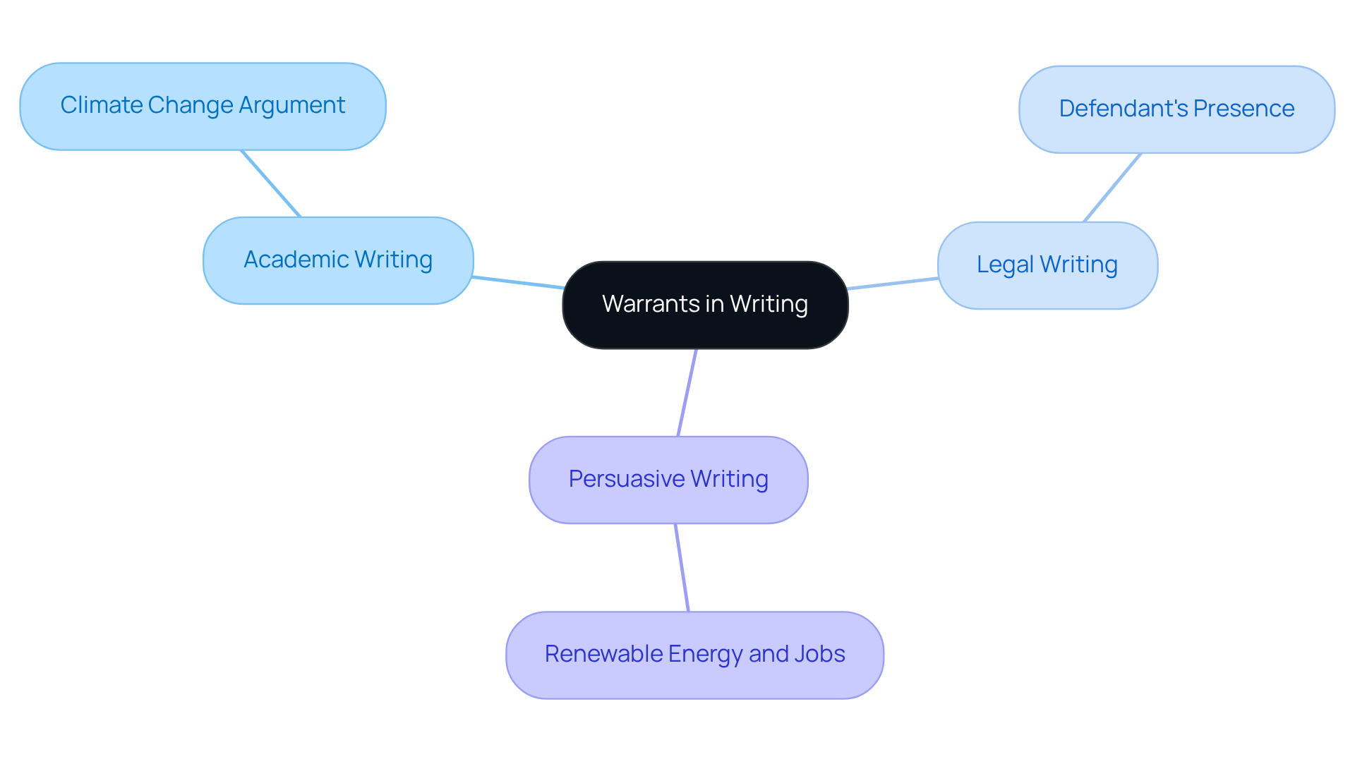 This mindmap shows how different types of writing use warrants to connect claims to evidence. Each branch represents a context where warrants are applied, and the examples illustrate how these justifications work in practice. This mindmap shows how different types of writing use warrants to connect claims to evidence. Each branch represents a context where warrants are applied, and the examples illustrate how these justifications work in practice.