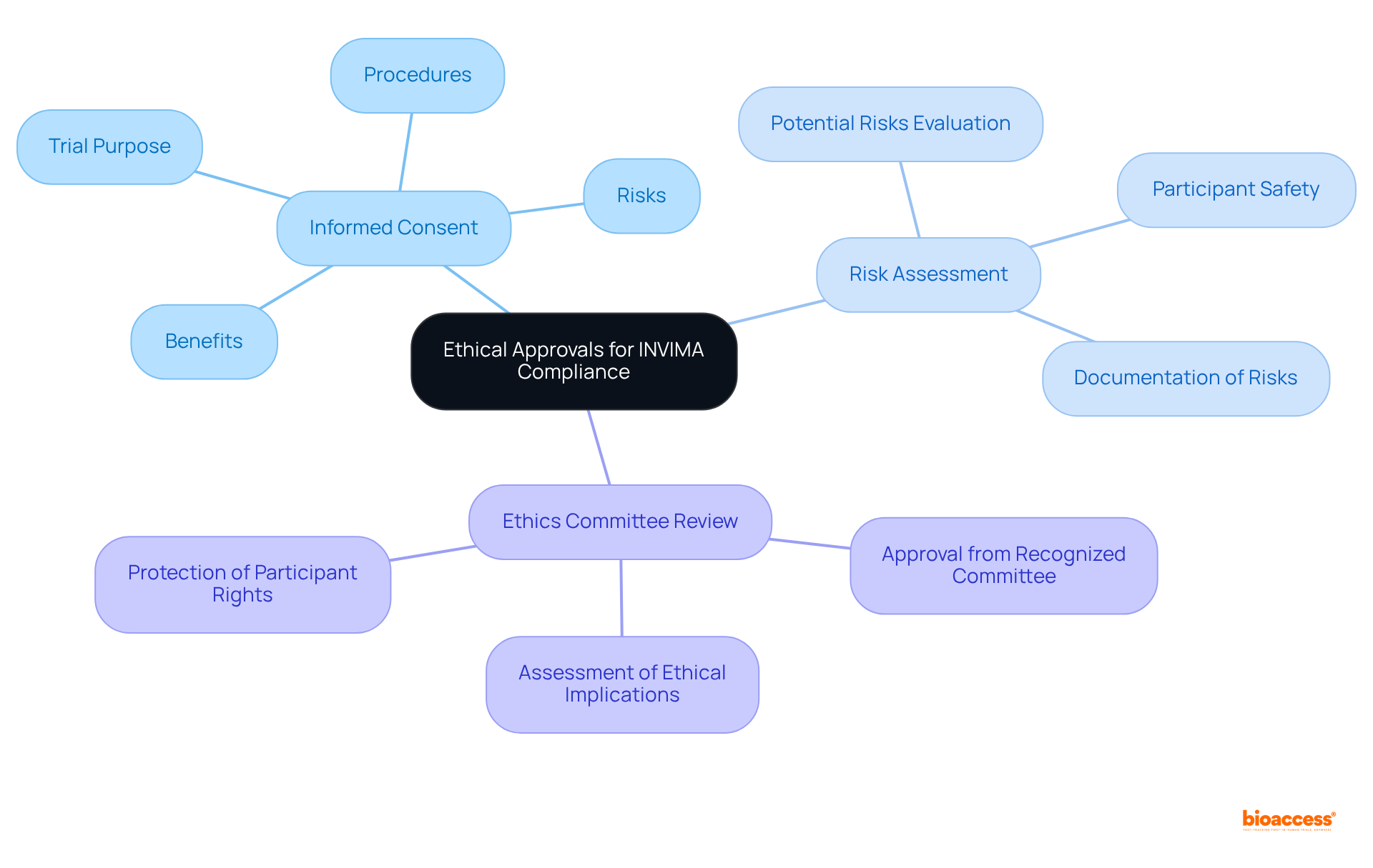 The central node represents the main topic of ethical approvals, with branches showing three critical considerations. Each branch contains important details that highlight what needs to be addressed for INVIMA compliance. The central node represents the main topic of ethical approvals, with branches showing three critical considerations. Each branch contains important details that highlight what needs to be addressed for INVIMA compliance.