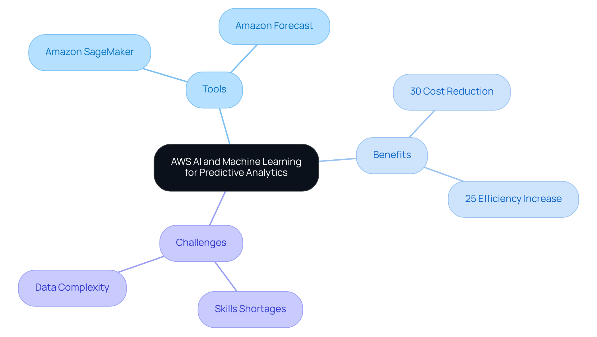 The center represents AWS's role in predictive analytics, with branches showing the tools available, the benefits they provide, and the challenges companies face in adopting them. The center represents AWS's role in predictive analytics, with branches showing the tools available, the benefits they provide, and the challenges companies face in adopting them.