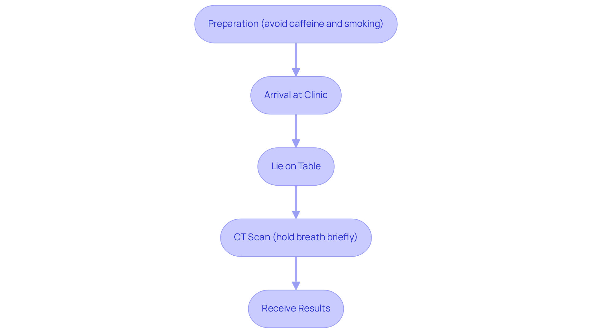 This flowchart guides you through the testing process. Each step shows what happens next, from preparation to receiving your results, making it easier to understand the entire experience.