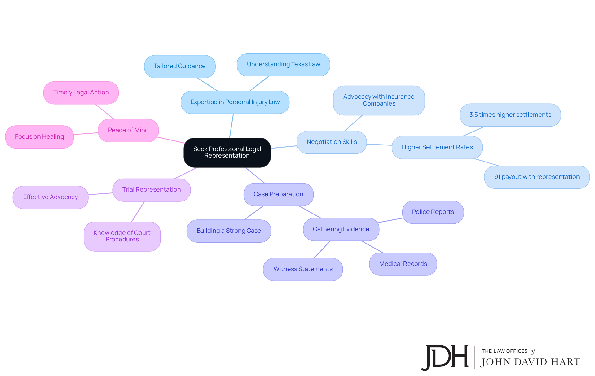 The central idea is about seeking legal help, and each branch represents a key reason why it's important. Follow the branches to see detailed points that support each reason. The central idea is about seeking legal help, and each branch represents a key reason why it's important. Follow the branches to see detailed points that support each reason.