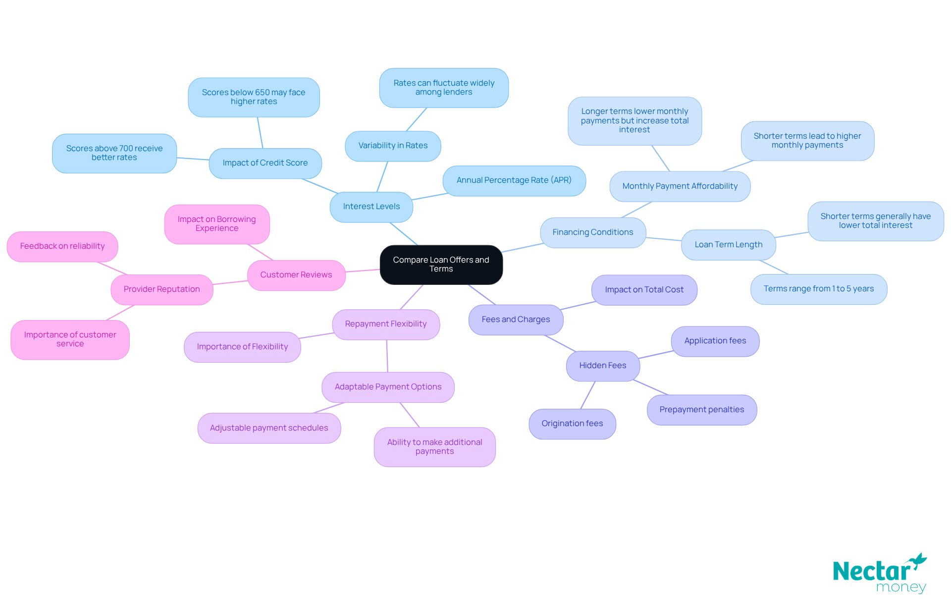 At the center, you'll find the main topic. Each branch leads to a category that highlights important factors to consider when comparing loan offers. The sub-branches provide specific details, helping you see how each factor impacts your loan choices.