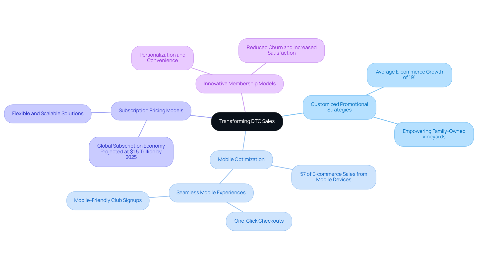 The central node represents the main theme, while the branches illustrate key strategies and trends. Each color-coded branch highlights a specific aspect, making it easy to see how different ideas connect to the overall goal of enhancing DTC sales.