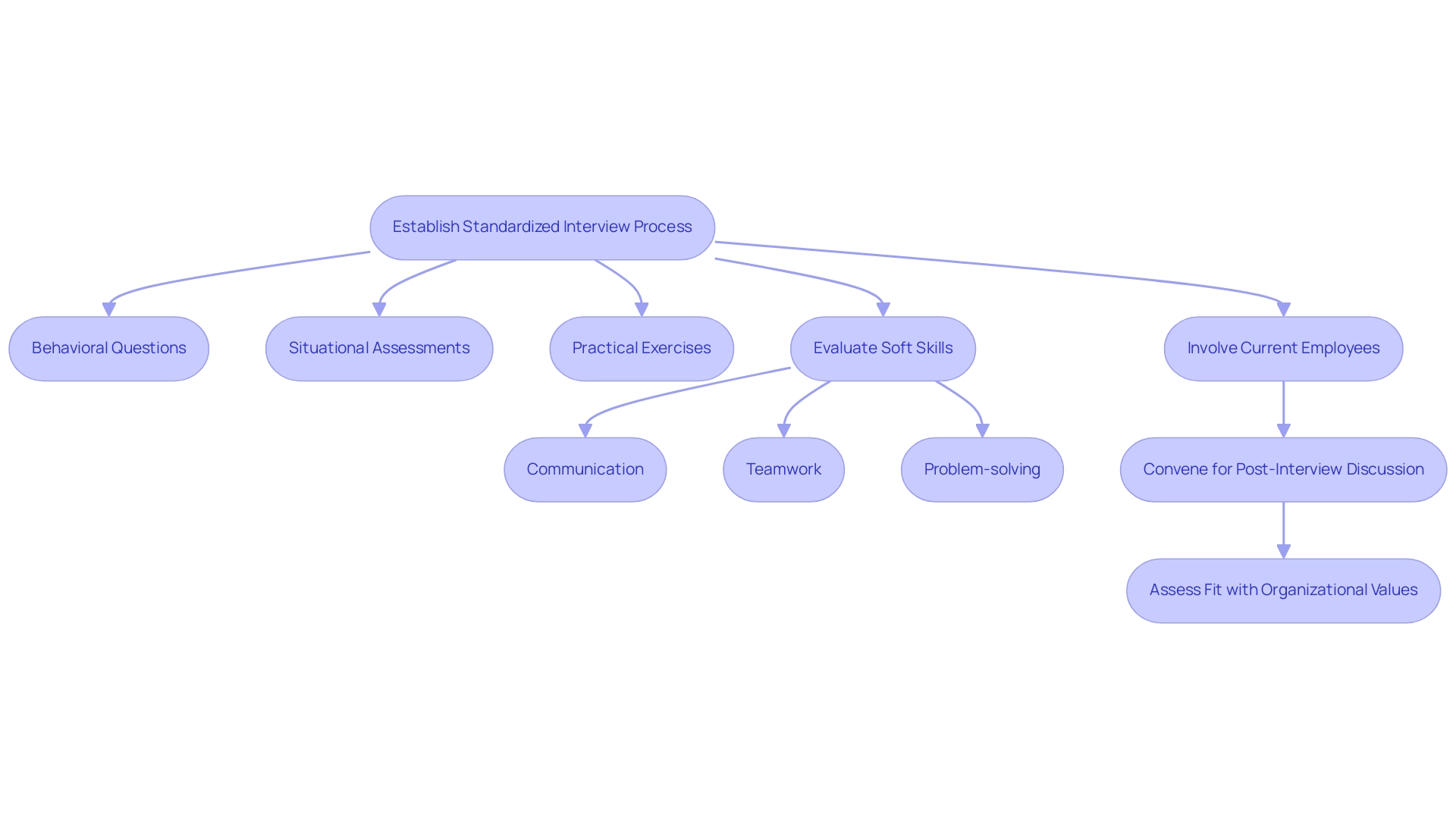 Each box represents a step in the interview process, and arrows indicate the flow and progression from one step to the next.