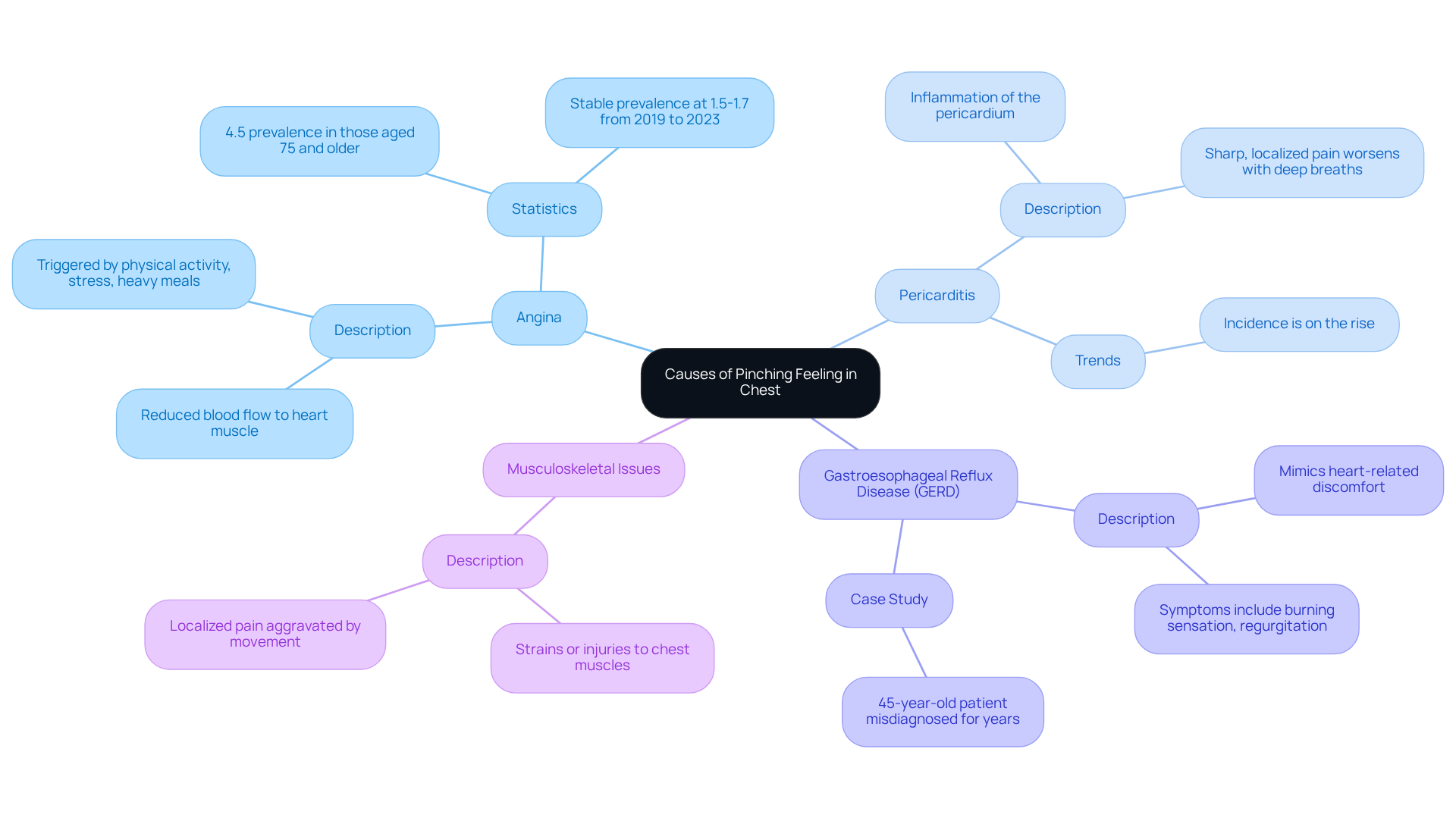 The central node represents the main concern, while each branch shows a different cause. Follow the branches to learn more about each condition and its symptoms.