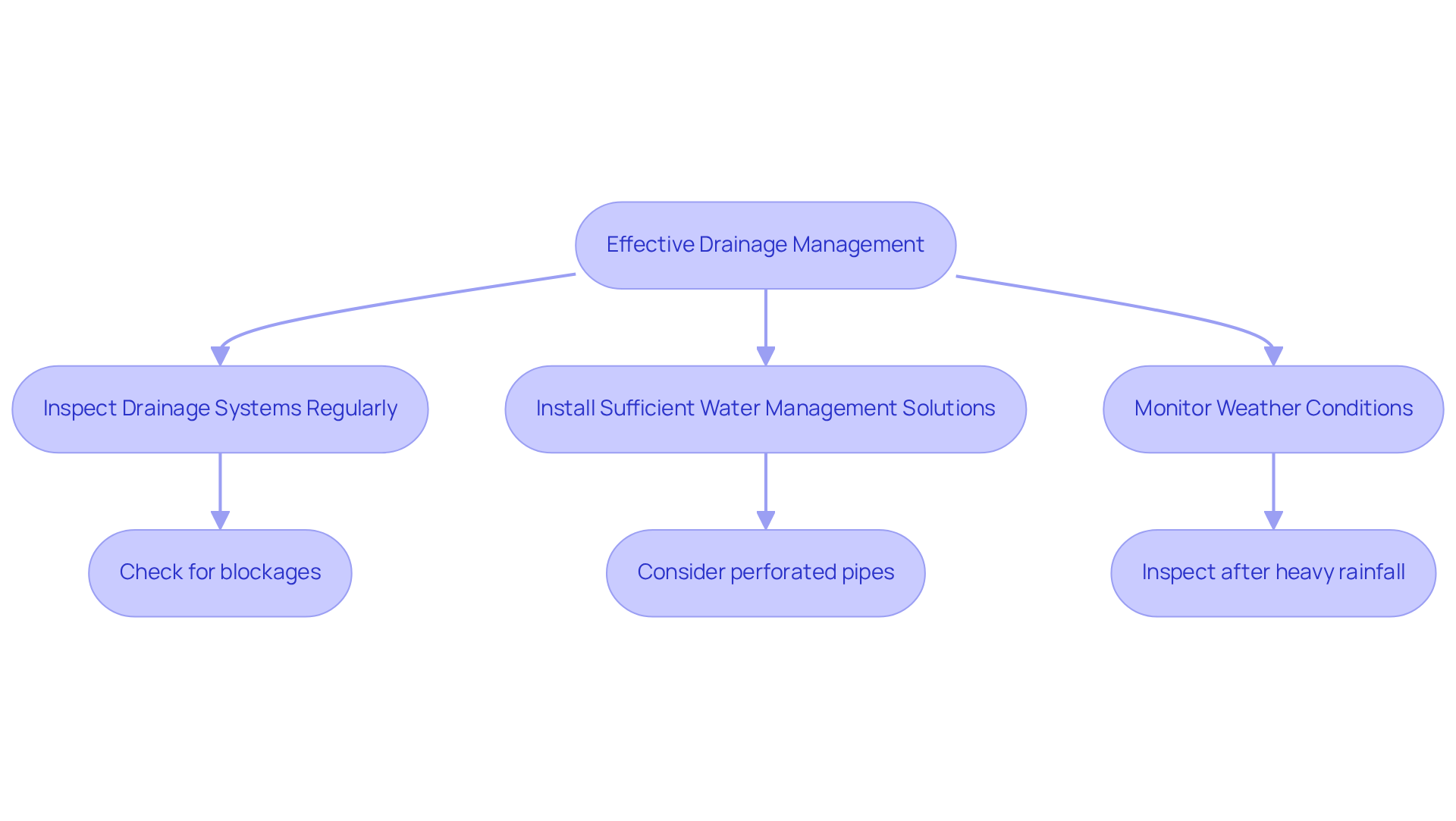 Follow the arrows to see the steps you need to take for managing water effectively in your synthetic grass area. Each box represents a practice that contributes to keeping the area safe and durable.