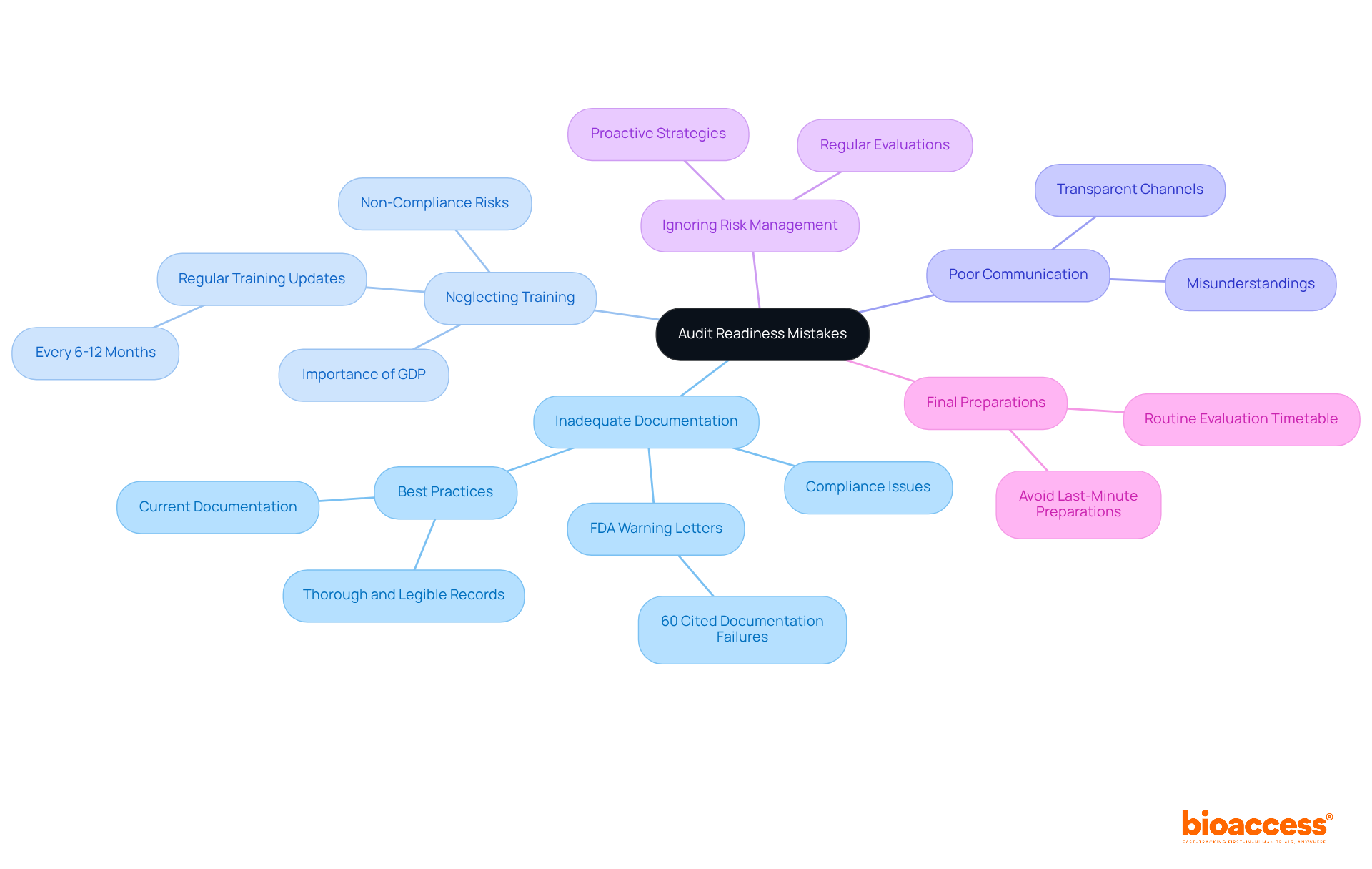 The central node represents the overall theme of audit readiness. Each branch highlights a common mistake, and the sub-branches provide insights and recommendations to avoid these pitfalls.
