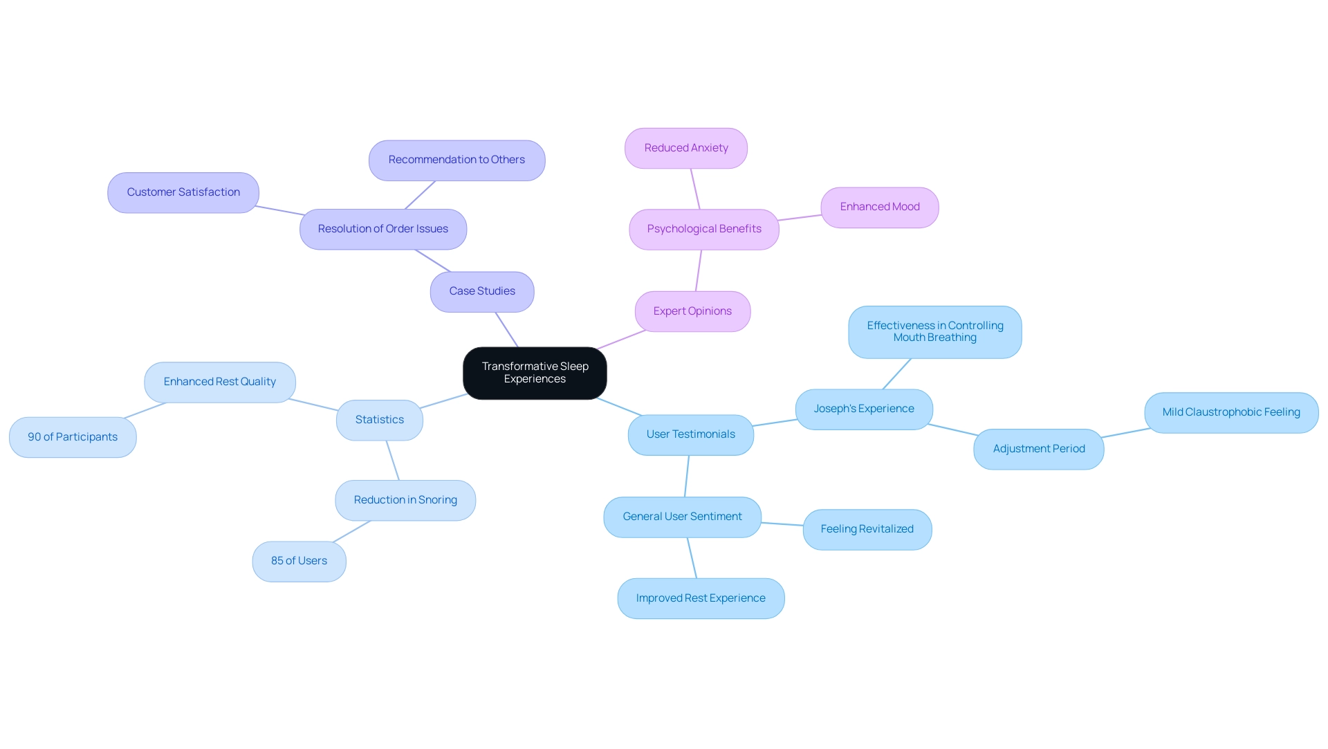 Branches represent different aspects of user experiences: Testimonials (green), Statistics (blue), Case Studies (orange), and Expert Opinions (purple).