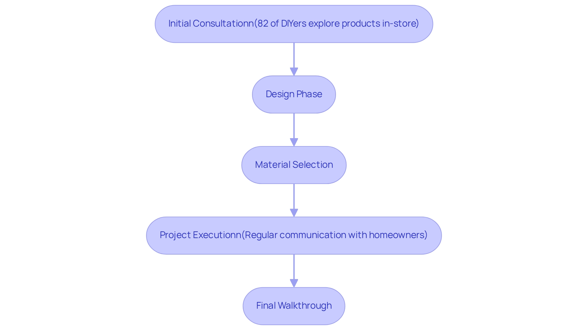 Each box represents a step in the engagement process, and the arrows indicate the sequential flow between steps.
