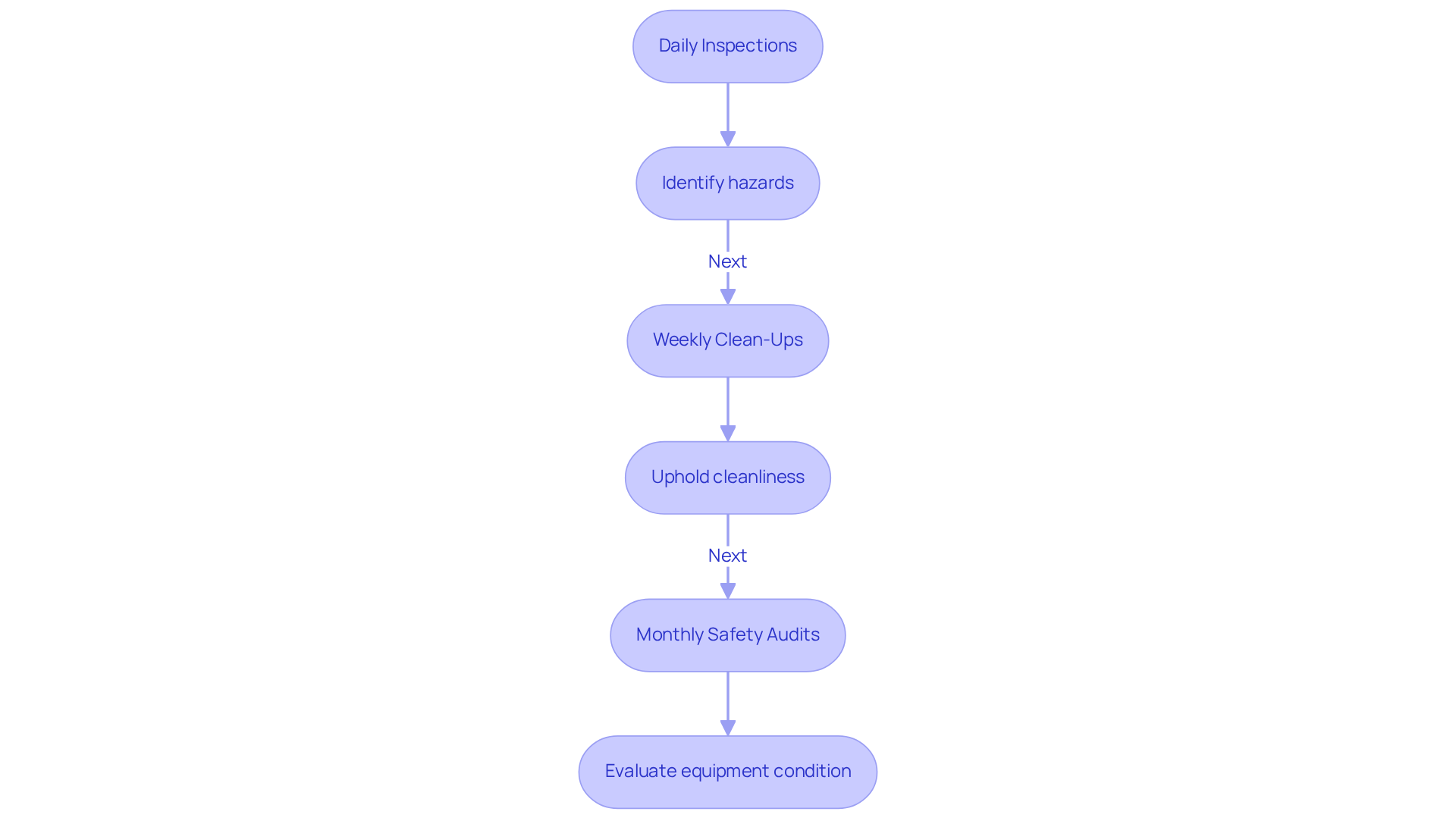 This flowchart shows the steps schools should take to maintain safety in recreation areas. Each box represents a different frequency of maintenance, and the arrows guide you through the process. This flowchart shows the steps schools should take to maintain safety in recreation areas. Each box represents a different frequency of maintenance, and the arrows guide you through the process.