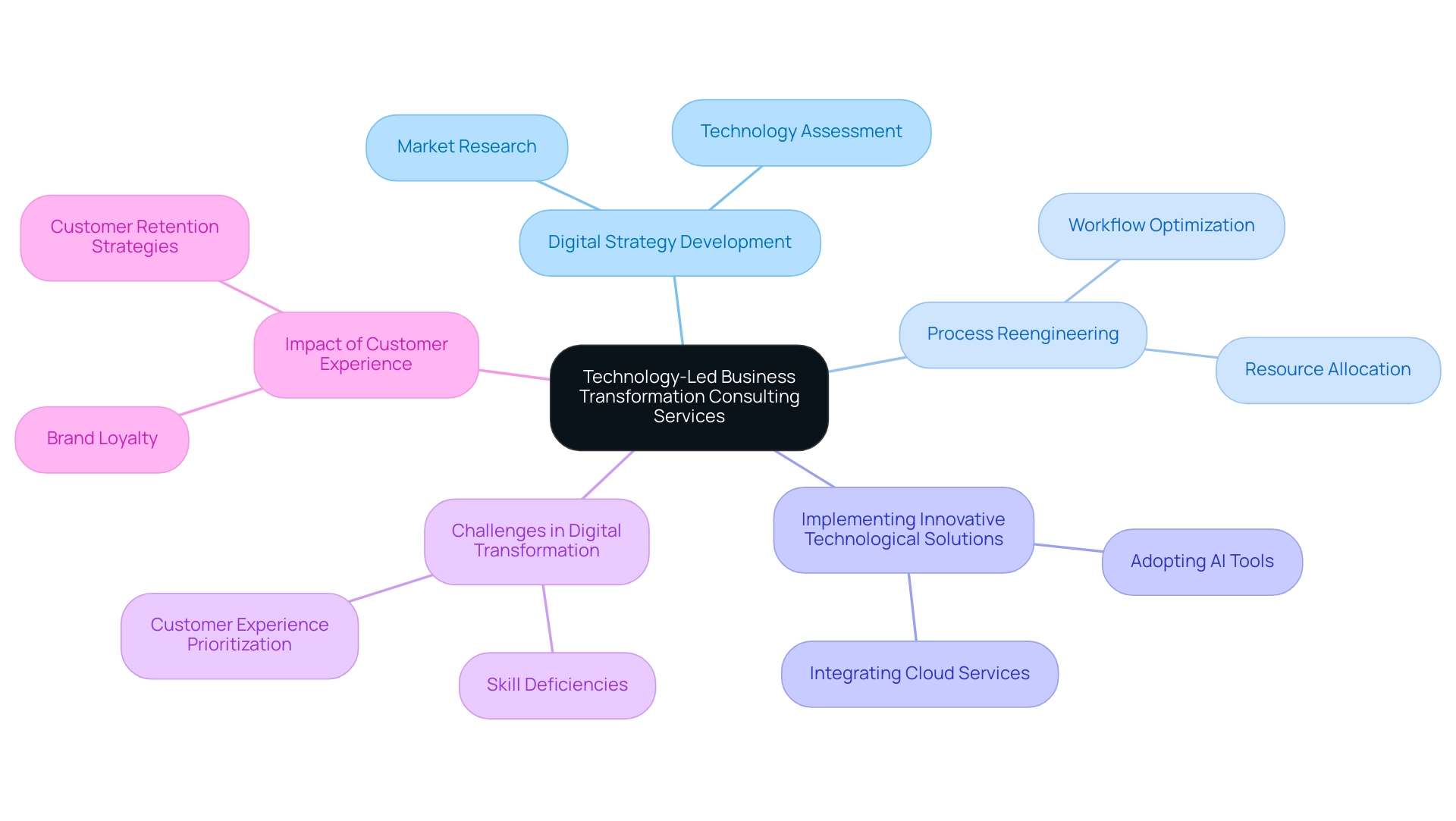 Each branch represents a key activity in technology-led transformation consulting, color-coded for clarity, with sub-branches illustrating specific components or actions.