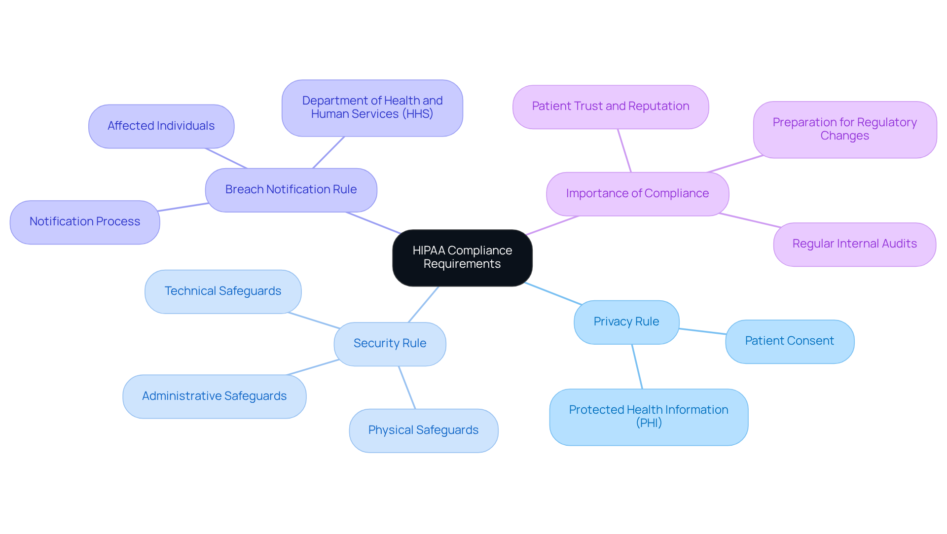 The central node represents the overall topic of HIPAA compliance, while the branches show the specific rules that healthcare providers must follow. Each sub-branch highlights important details about those rules, helping you understand how they relate to safeguarding patient information.