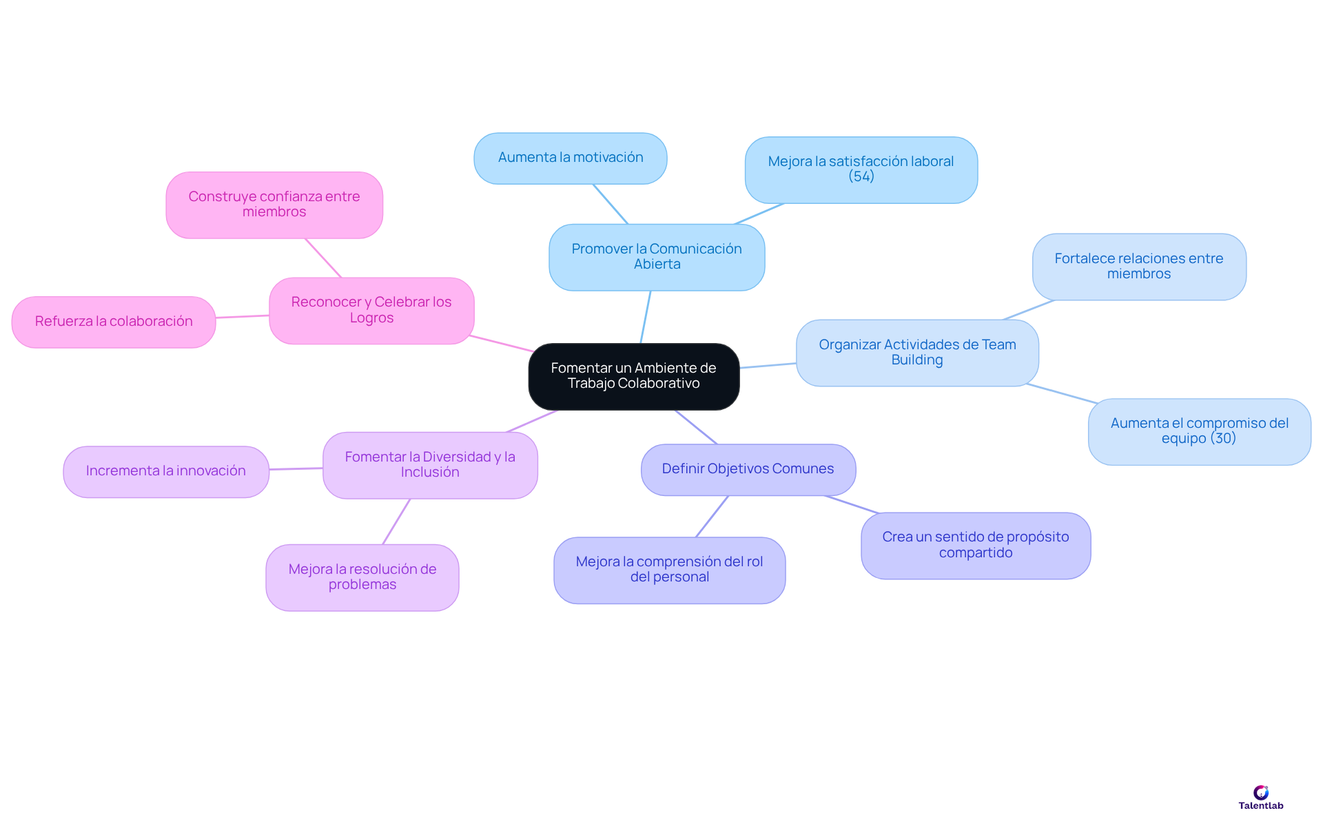 El nodo central representa el objetivo de fomentar la colaboración, y cada rama muestra una estrategia específica. Las sub-ramas pueden incluir detalles adicionales o beneficios de cada estrategia.