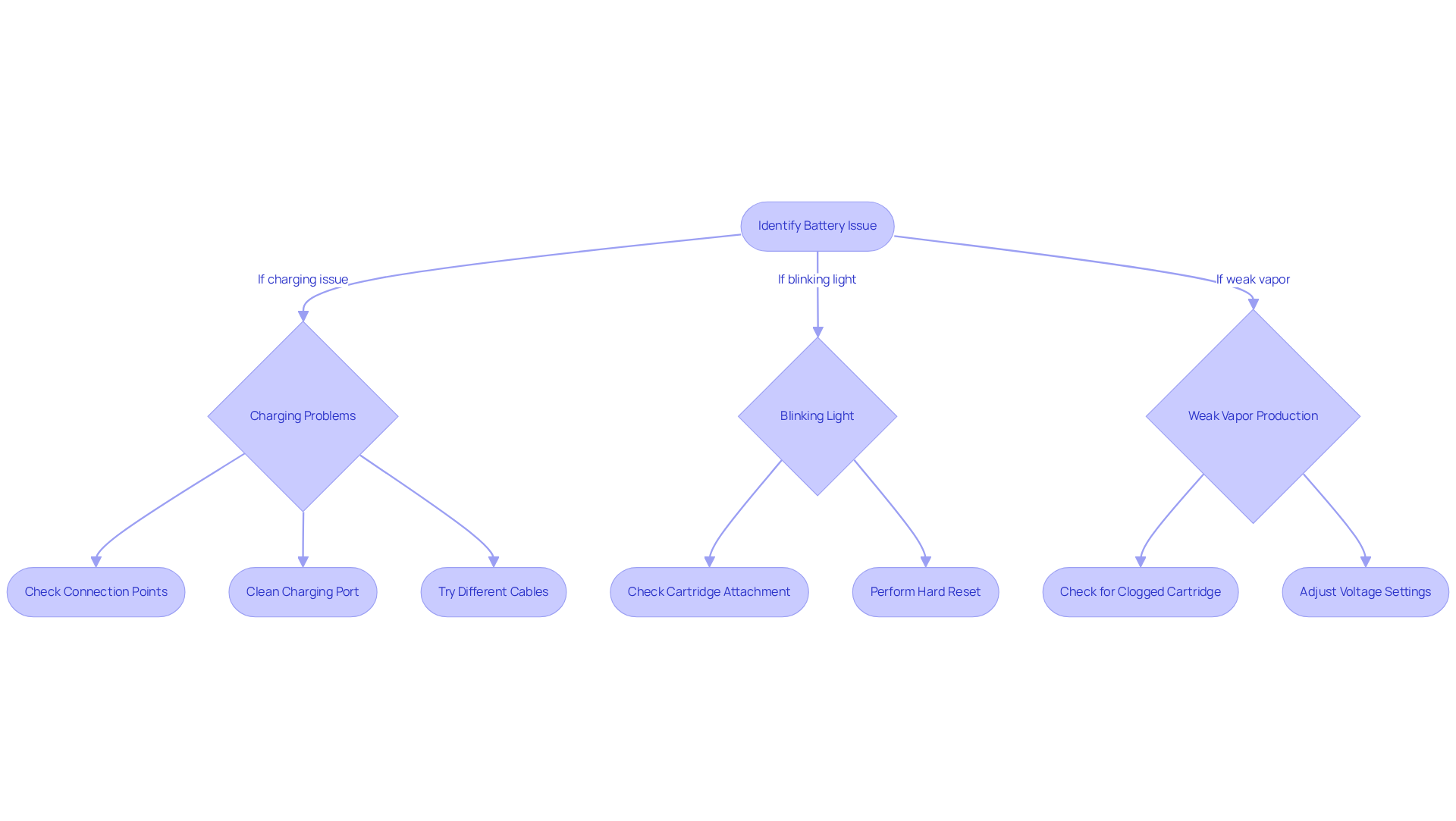 Follow the flowchart to troubleshoot your battery issues. Start at the top to identify your problem, then follow the arrows to find the right steps to fix it. Each box represents a specific action you can take. Follow the flowchart to troubleshoot your battery issues. Start at the top to identify your problem, then follow the arrows to find the right steps to fix it. Each box represents a specific action you can take.