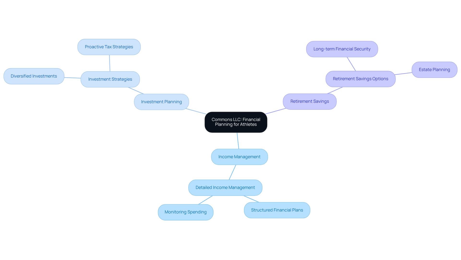The central node represents Commons LLC's focus on financial coaching for athletes. Each branch shows a key area of financial planning, with sub-branches detailing specific strategies that help athletes secure their financial futures.