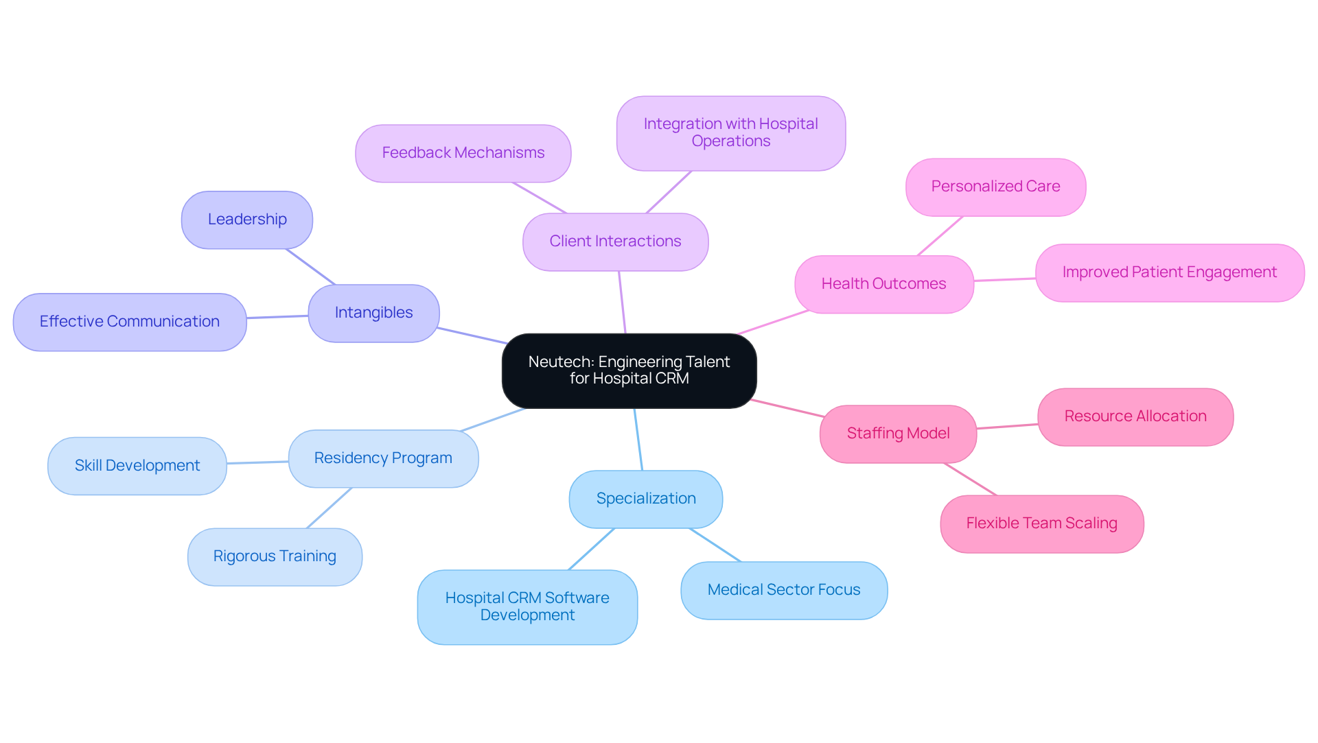 The center represents Neutech's focus on hospital CRM solutions, with branches showing how different elements like training and communication contribute to their success.