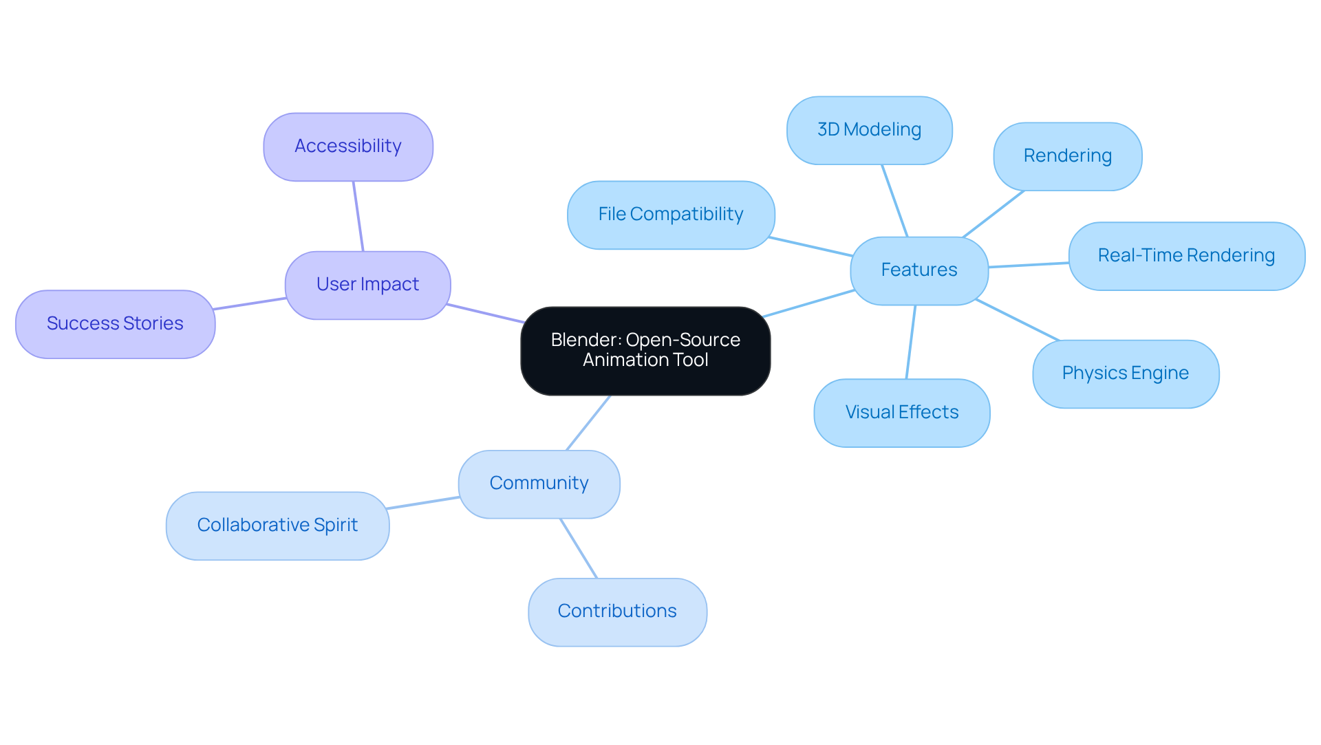 The central node represents Blender, with branches showing its key features, the role of its community, and how it impacts indie creators. Each branch highlights important aspects that contribute to Blender's effectiveness as an animation tool. The central node represents Blender, with branches showing its key features, the role of its community, and how it impacts indie creators. Each branch highlights important aspects that contribute to Blender's effectiveness as an animation tool.