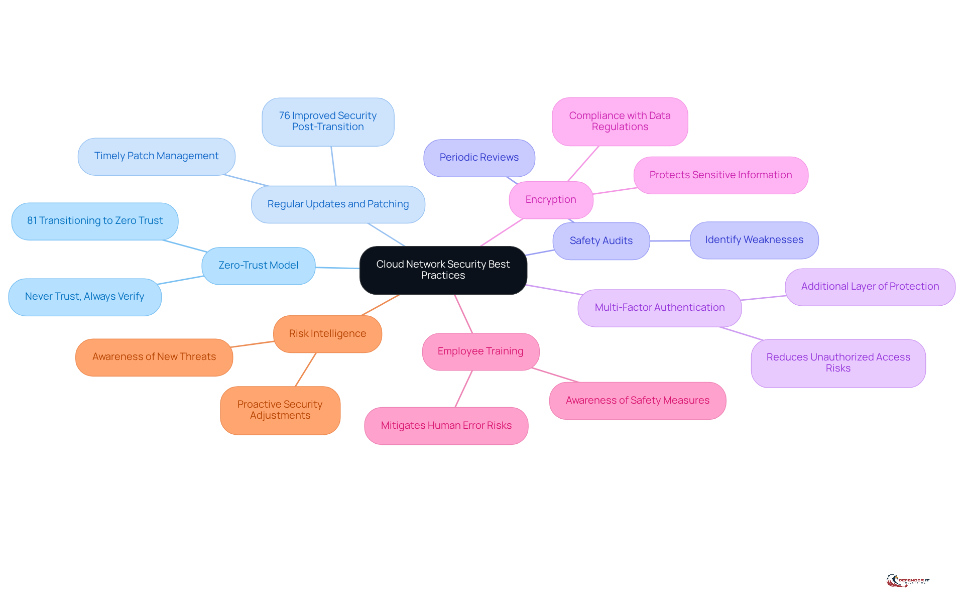 The central node represents the overall goal of enhancing cloud security. Each branch shows a specific practice that contributes to this goal, helping you understand how to implement effective security measures. The central node represents the overall goal of enhancing cloud security. Each branch shows a specific practice that contributes to this goal, helping you understand how to implement effective security measures.