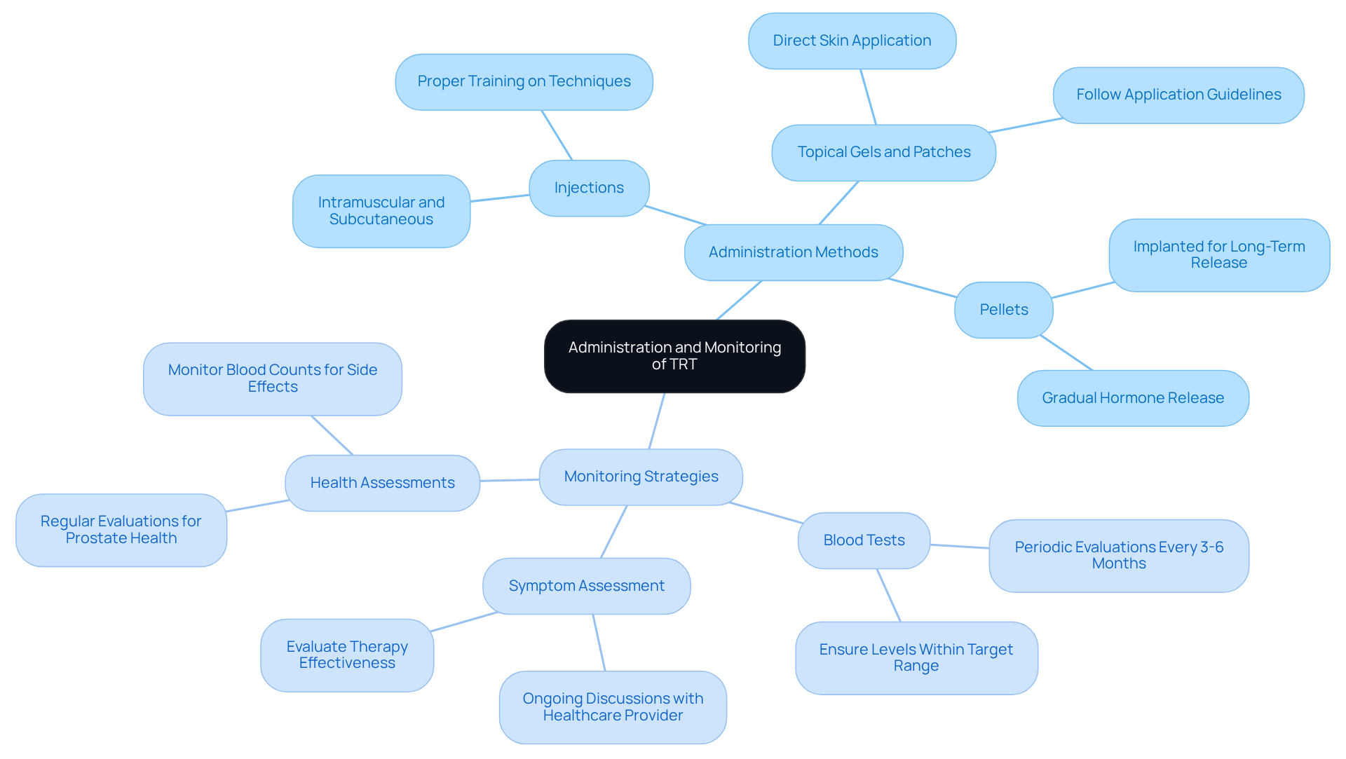The central node represents the overall topic of TRT. The branches show different methods of administration and monitoring strategies, helping you see how they connect and contribute to effective treatment.
