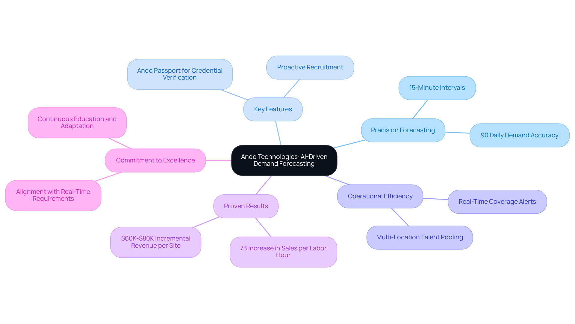 Start at the center with Ando Technologies' main focus, then explore each branch to see the specific features and benefits that contribute to their AI-driven solutions.