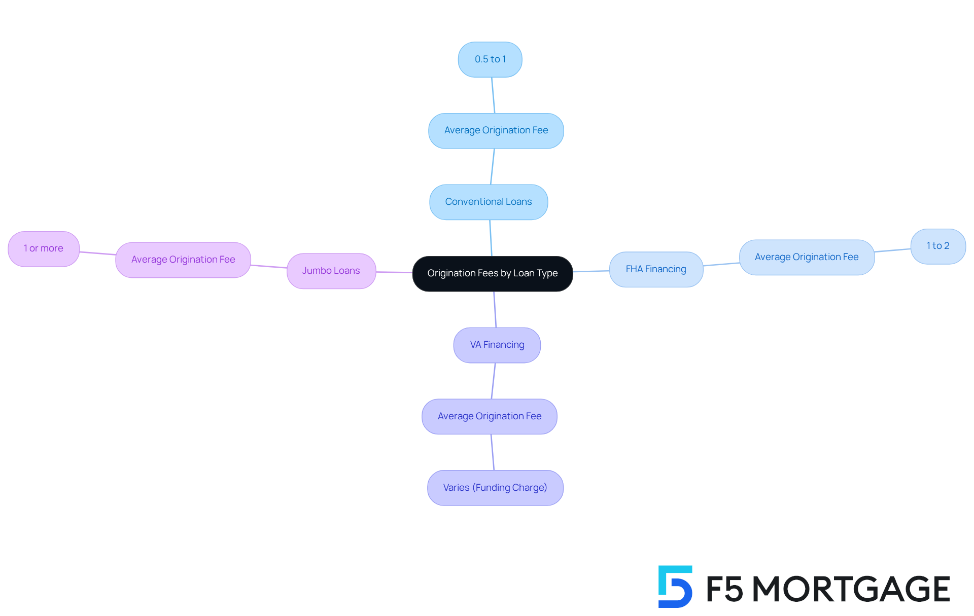 This mindmap shows various loan types and their average origination fees. Each branch represents a loan type, and the details underneath indicate the fee ranges, helping you understand the cost differences at a glance.