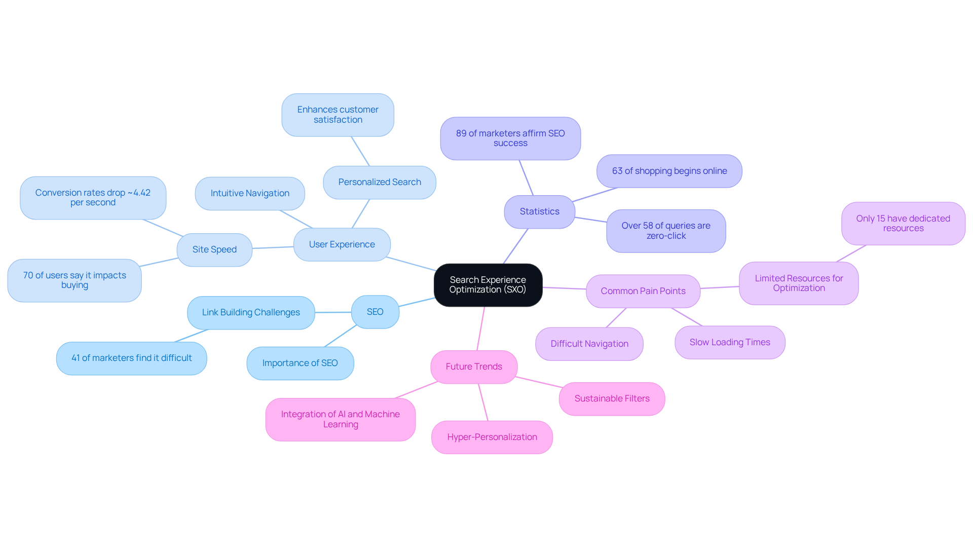 The central node represents SXO, with branches showing its key components and statistics. Each branch highlights important aspects that contribute to enhancing the search experience and overall customer satisfaction. The central node represents SXO, with branches showing its key components and statistics. Each branch highlights important aspects that contribute to enhancing the search experience and overall customer satisfaction.