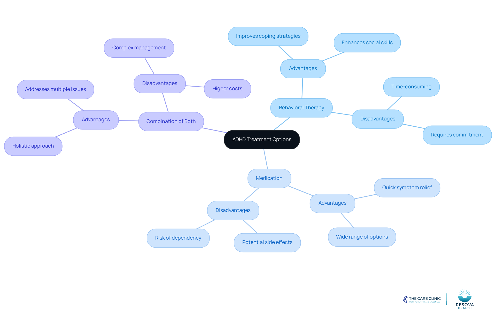 The center represents the main topic of ADHD treatment, with branches showing different options. Each option can have further details about its benefits and drawbacks, helping you understand the choices available. The center represents the main topic of ADHD treatment, with branches showing different options. Each option can have further details about its benefits and drawbacks, helping you understand the choices available.
