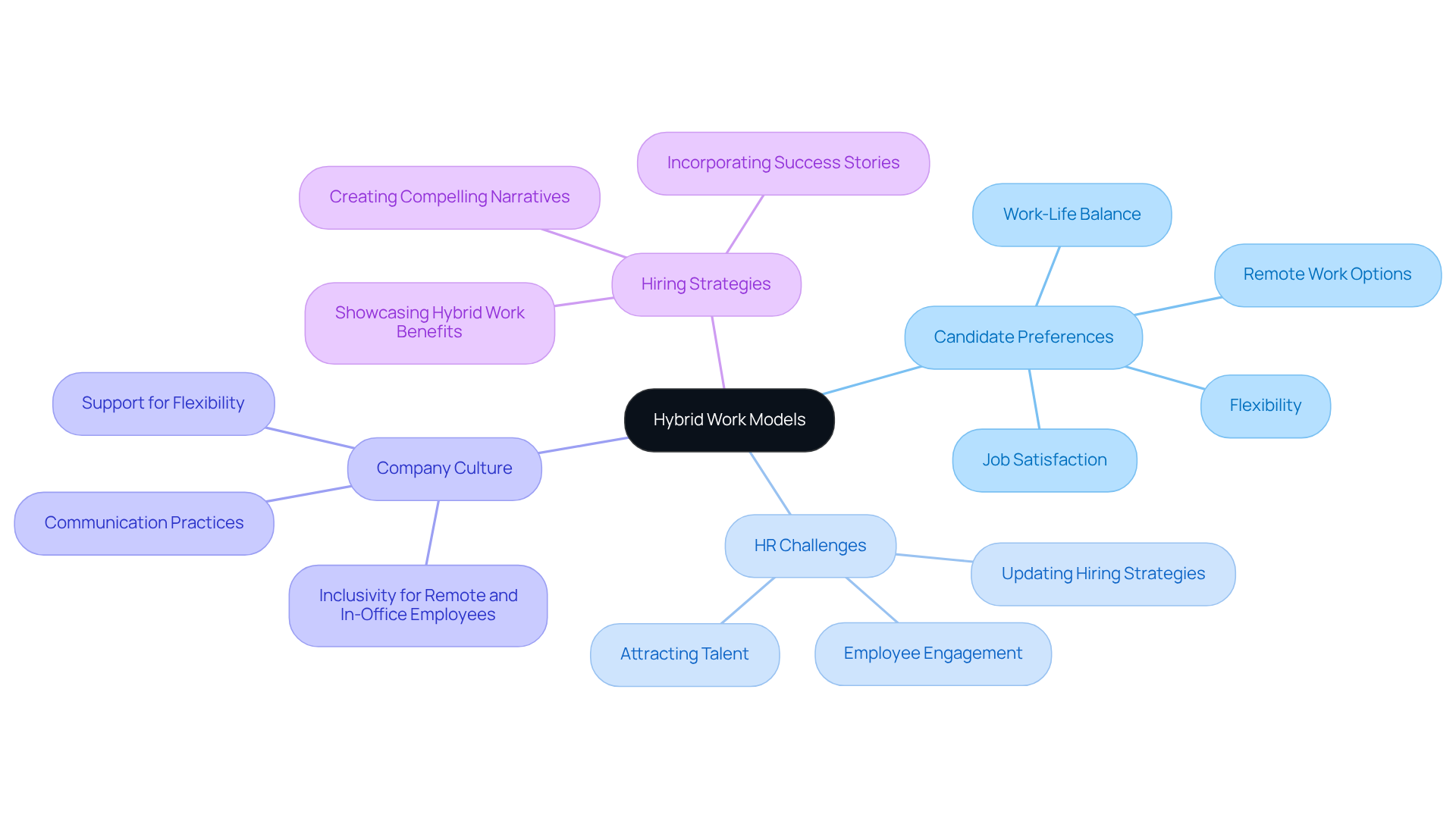 The center represents the main theme of hybrid work models, while branches show related topics and sub-points, illustrating how these elements connect and influence each other. The center represents the main theme of hybrid work models, while branches show related topics and sub-points, illustrating how these elements connect and influence each other.