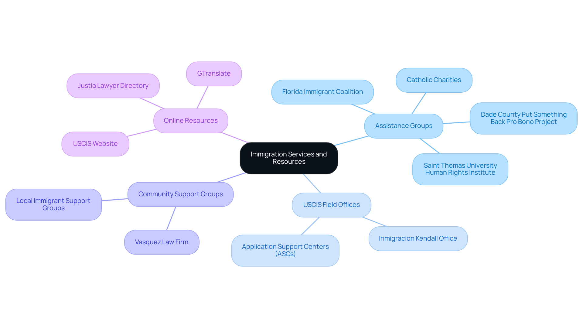Start at the center with the main theme of immigration services, then follow the branches to explore different types of resources available to help you navigate your immigration journey. Start at the center with the main theme of immigration services, then follow the branches to explore different types of resources available to help you navigate your immigration journey.
