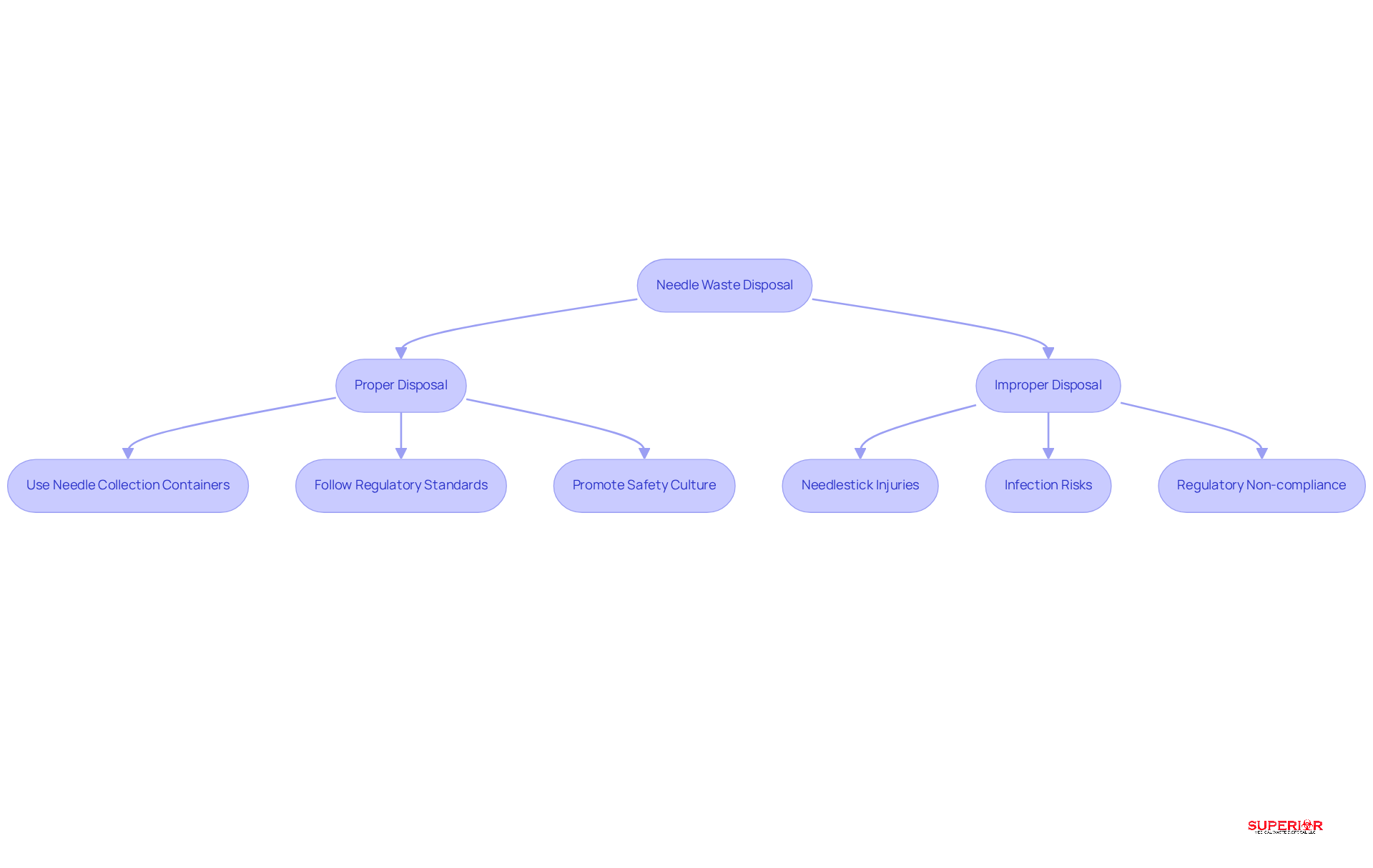 This flowchart shows the steps for safe needle disposal. Follow the green path for proper practices that enhance safety, and beware of the red path that highlights the risks of improper disposal. This flowchart shows the steps for safe needle disposal. Follow the green path for proper practices that enhance safety, and beware of the red path that highlights the risks of improper disposal.