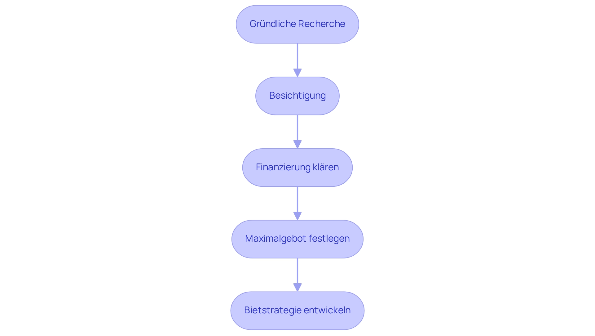 Jedes Kästchen stellt einen Schritt im Prozess dar, und die Pfeile zeigen die Reihenfolge der Schritte an. Jedes Kästchen stellt einen Schritt im Prozess dar, und die Pfeile zeigen die Reihenfolge der Schritte an.