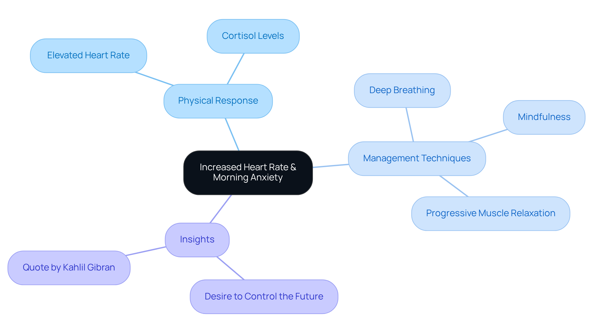 Begin at the center with the main theme, then follow the branches to explore physical responses, techniques to manage anxiety, and important insights.