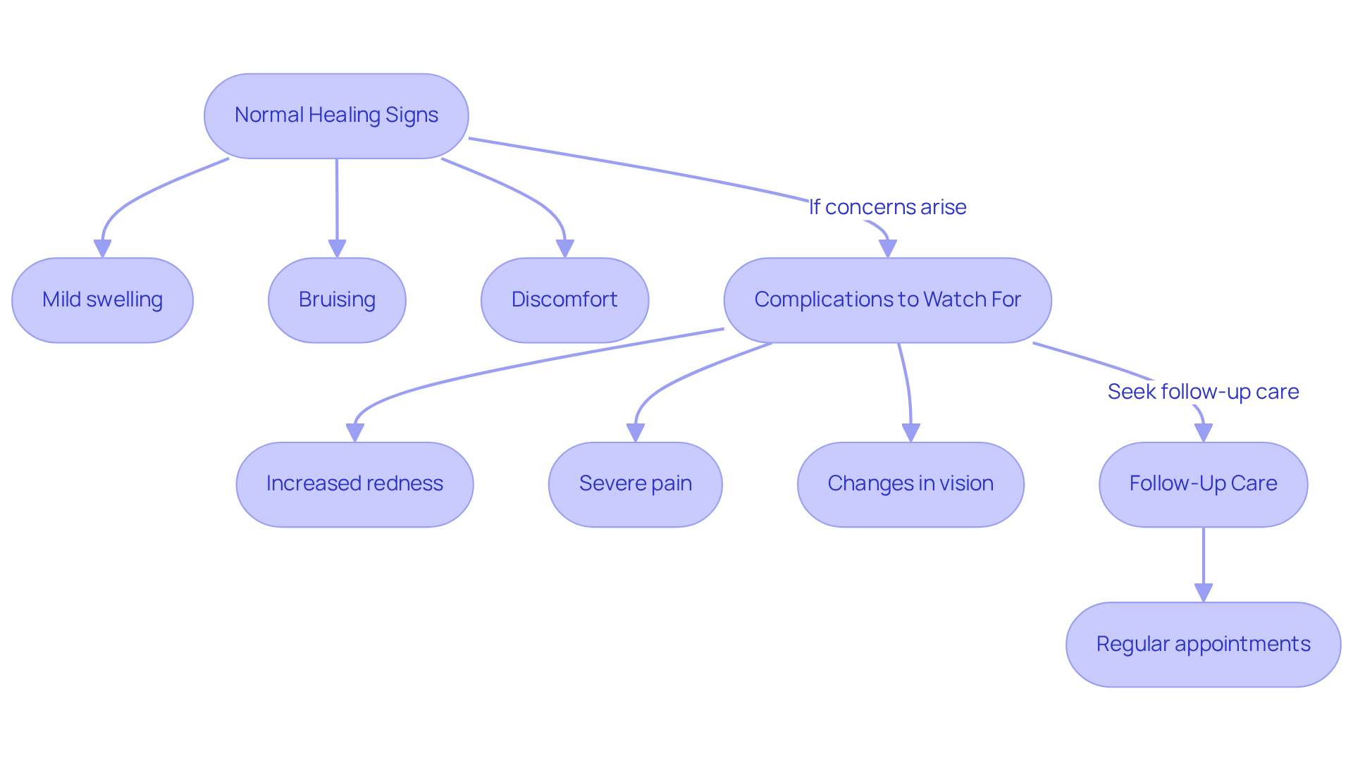 This flowchart guides you through the recovery journey after hooded eyelid surgery. Follow the arrows to understand what normal healing looks like, what complications to be aware of, and the importance of follow-up care.