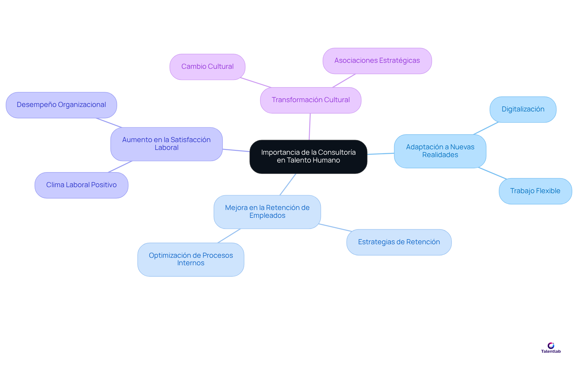 El nodo central representa la importancia de la consultoría, mientras que las ramas muestran los diferentes beneficios y enfoques que se derivan de ella. Sigue las ramas para explorar cómo cada aspecto contribuye al éxito organizacional. El nodo central representa la importancia de la consultoría, mientras que las ramas muestran los diferentes beneficios y enfoques que se derivan de ella. Sigue las ramas para explorar cómo cada aspecto contribuye al éxito organizacional.