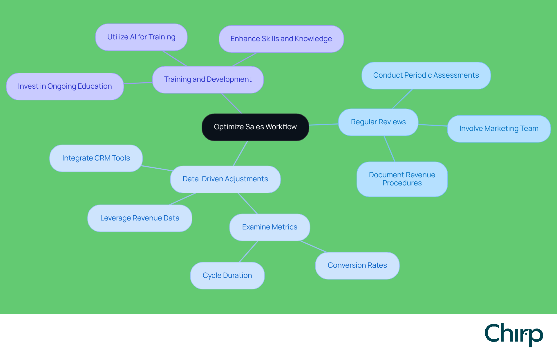 The center represents the main goal of optimizing sales workflows. Each branch shows a strategy that contributes to this goal, with further details on how to implement each strategy. Follow the branches to explore how each strategy can help improve sales processes.