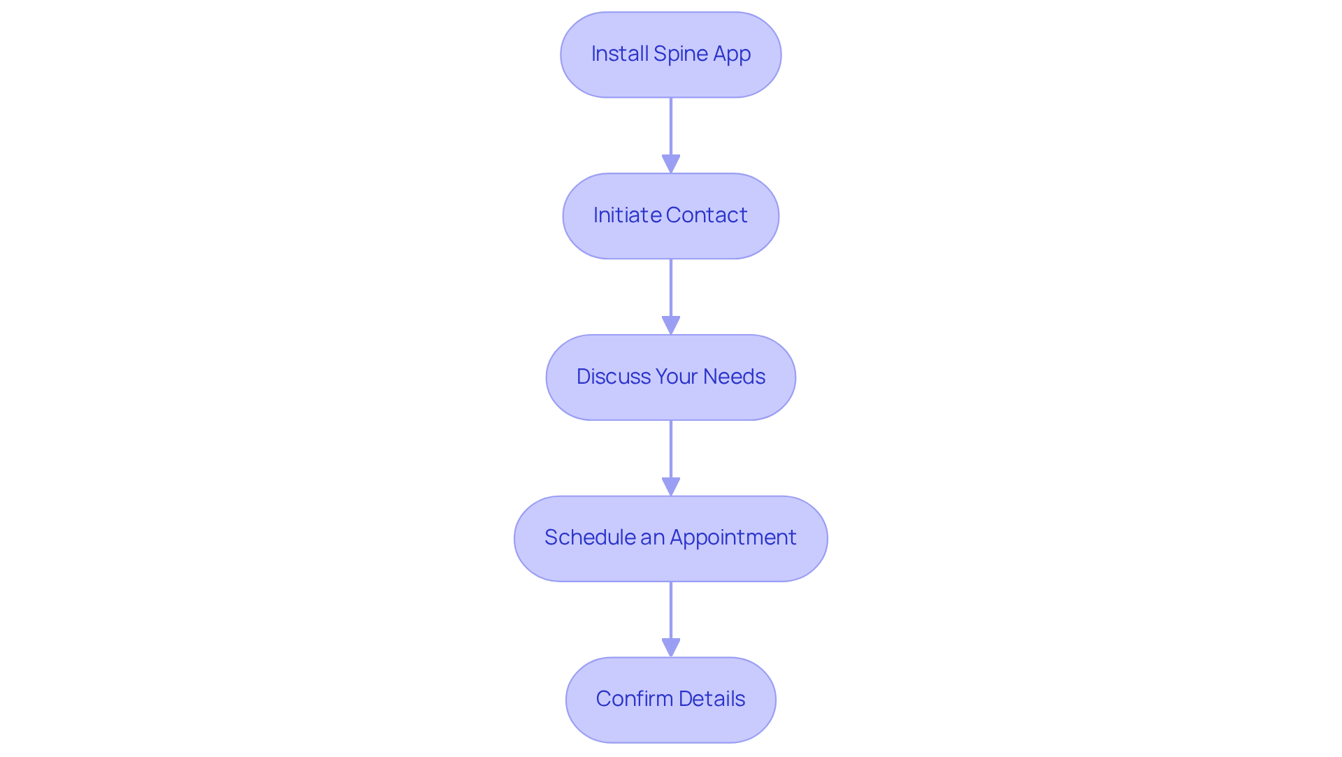 Each box represents a step in the process of scheduling an appointment with a healer. Follow the arrows to see how to move from one step to the next, ensuring you don't miss any important actions.