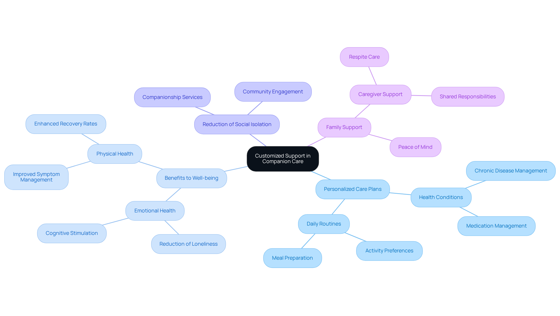 The central node represents the overall theme of customized care. Each branch delves into specific aspects, showing how they connect and contribute to effective elder support. Explore each branch to understand the comprehensive approach to meeting individual needs.
