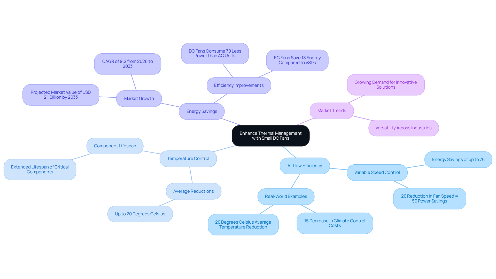 The center shows the main topic, and branches illustrate different benefits and efficiencies. Each branch connects to specific details, helping you understand how small DC fans contribute to better thermal management.