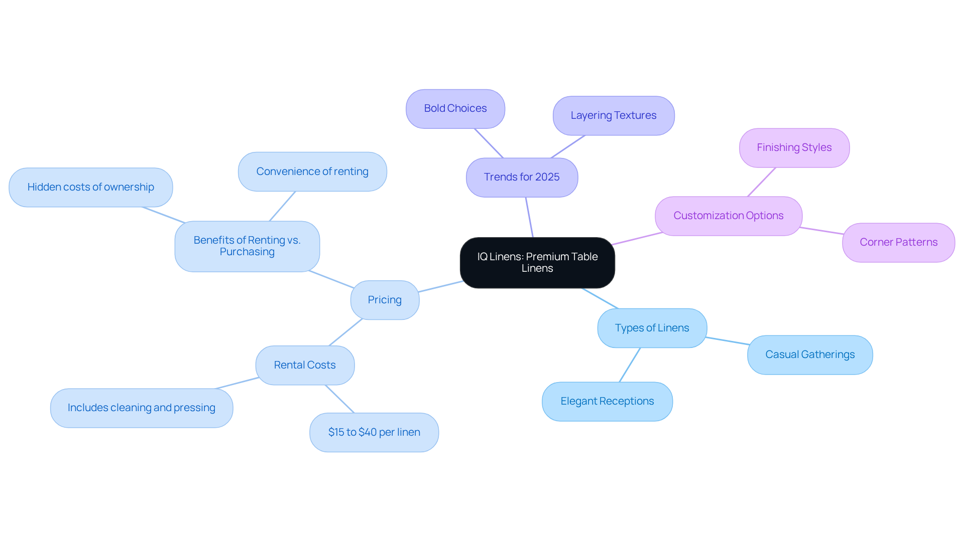 The central node represents IQ Linens, while the branches show different aspects of their products and services. Each color-coded branch helps you quickly identify categories like pricing, trends, and types of linens.
