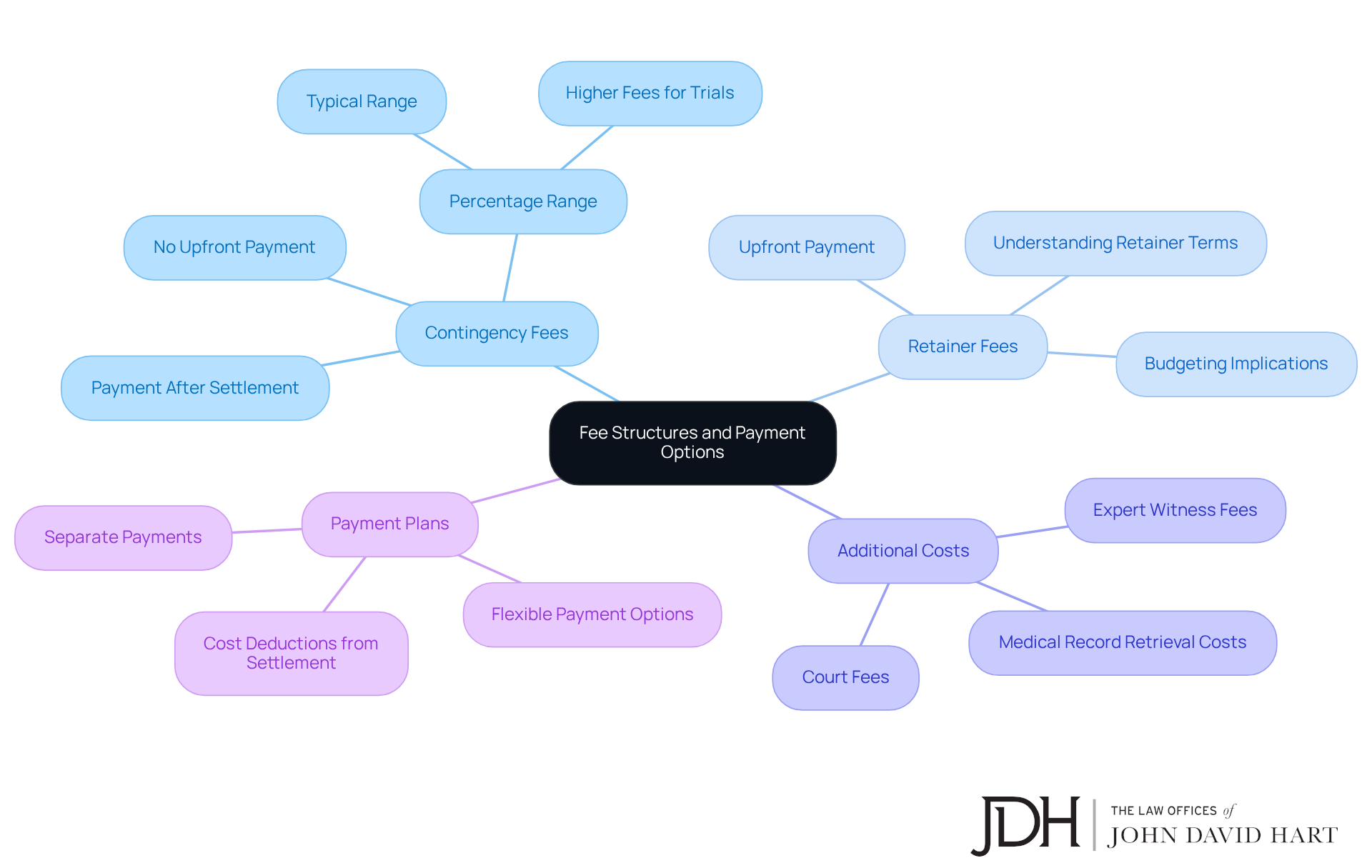 This mindmap illustrates the various fee options when hiring a lawyer. Each main branch represents a different type of fee, and the sub-branches provide more details to help you understand what to expect.