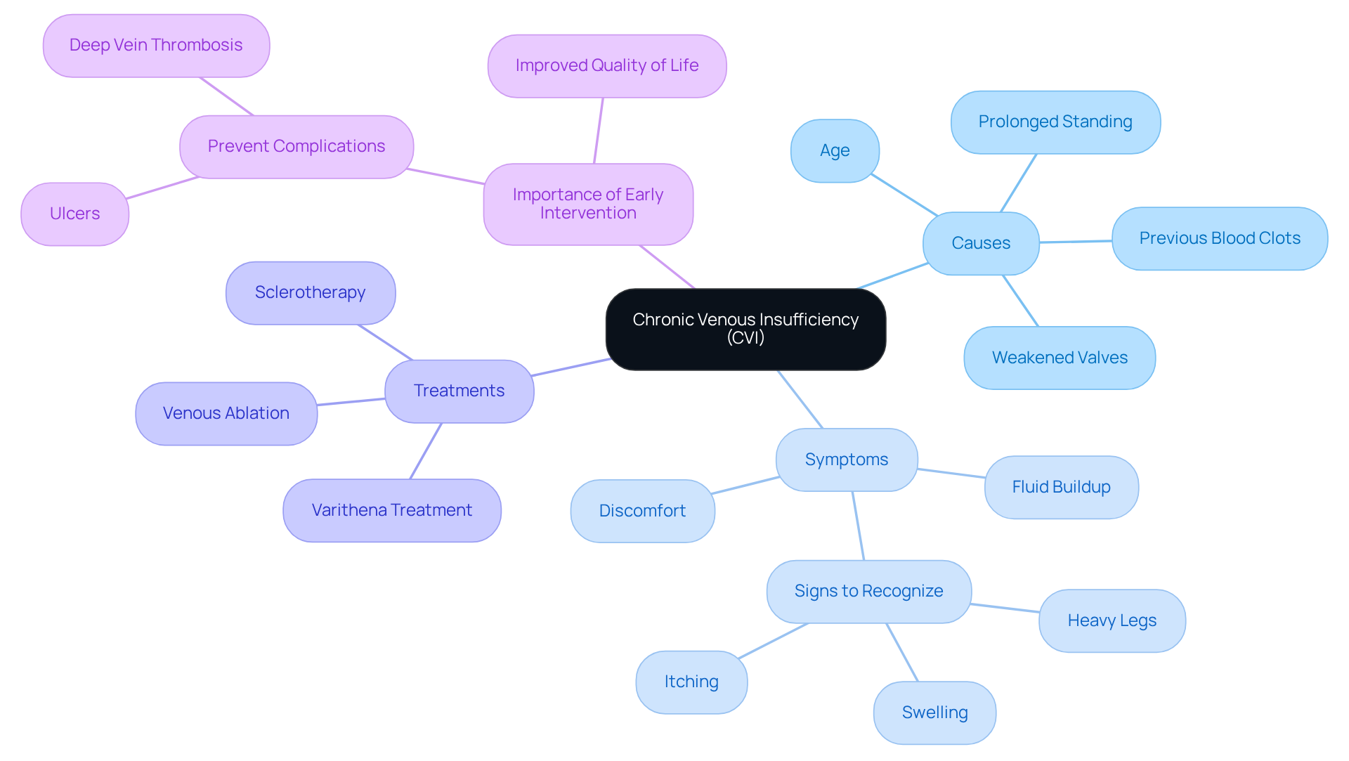 The central node represents CVI, with branches showing its causes, symptoms, and treatment options. Each color-coded branch helps you see how these aspects relate to the overall condition and emphasizes the importance of early intervention.