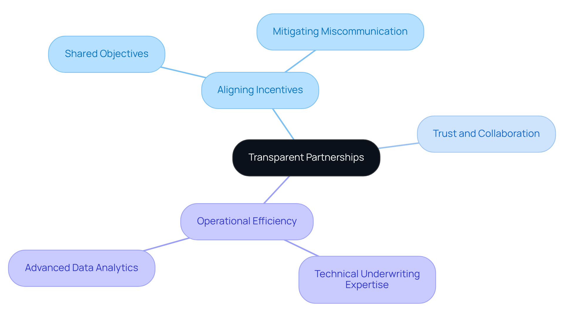 The center represents the core idea of transparent partnerships, with branches illustrating the various aspects that contribute to sustainable growth. Follow the branches to understand how each area is interconnected.