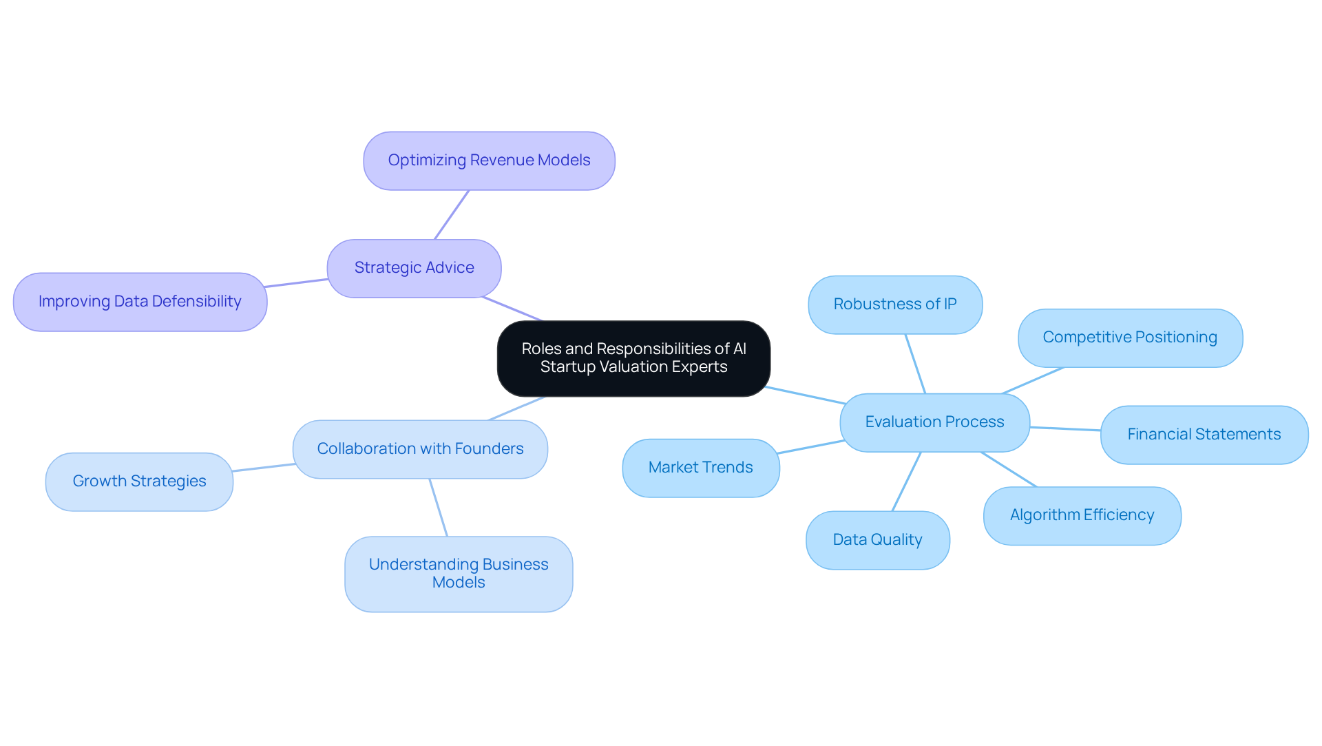 This mindmap shows the various roles and responsibilities of AI startup valuation experts. Start at the center with their main role, then follow the branches to see how they evaluate businesses, collaborate with founders, and provide strategic advice. Each branch represents a key area of focus, helping you understand the comprehensive approach these experts take.