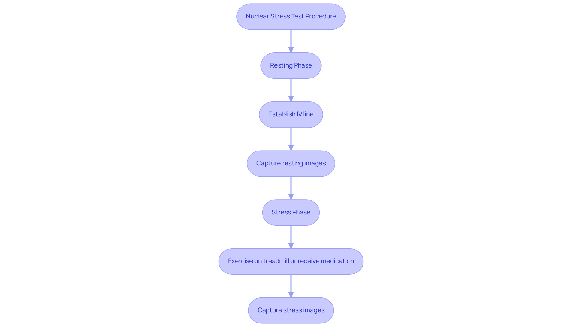 This flowchart guides you through the nuclear stress test process. Start at the top and follow the arrows to see each step, from preparing your IV to capturing images during the stress phase. Each box represents a key part of the procedure, helping you understand what to expect.